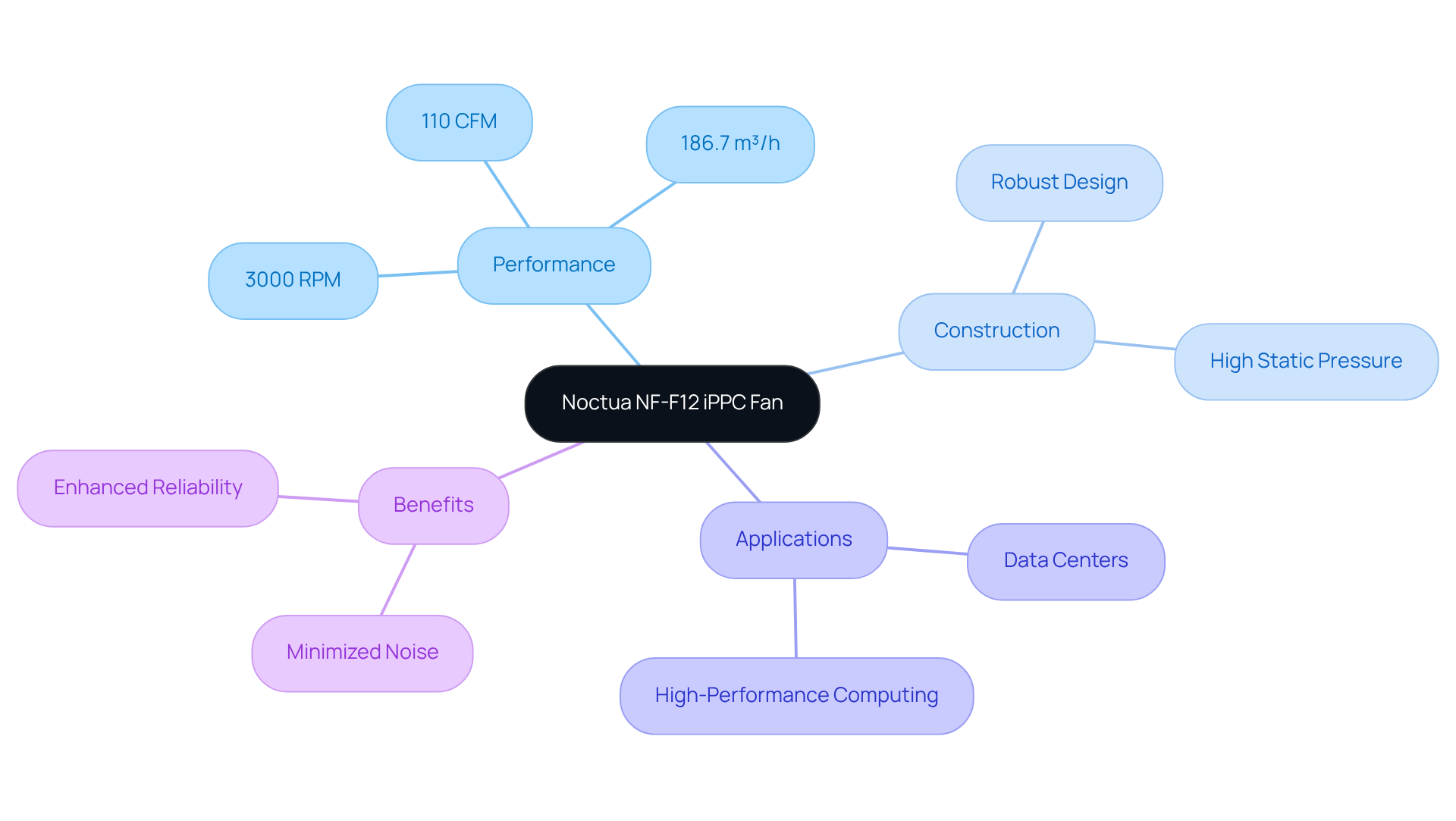 The central node represents the fan, with branches showing its performance metrics, construction quality, applications, and benefits. Each branch helps you understand how these aspects contribute to the fan's overall effectiveness. The central node represents the fan, with branches showing its performance metrics, construction quality, applications, and benefits. Each branch helps you understand how these aspects contribute to the fan's overall effectiveness.