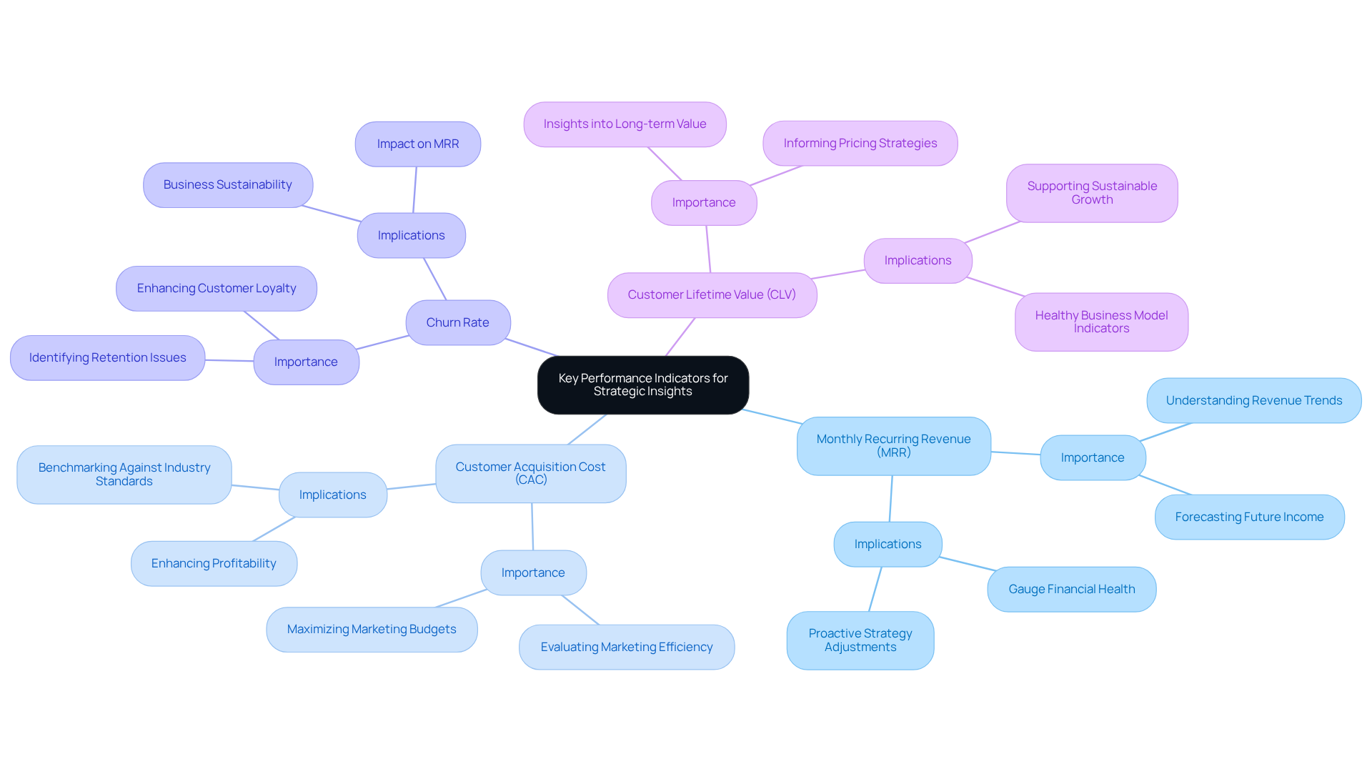 The central node represents the overall topic, with branches showing each KPI. Each KPI node contains details about its importance and impact on business strategy, helping you understand how these metrics drive growth and efficiency. The central node represents the overall topic, with branches showing each KPI. Each KPI node contains details about its importance and impact on business strategy, helping you understand how these metrics drive growth and efficiency.