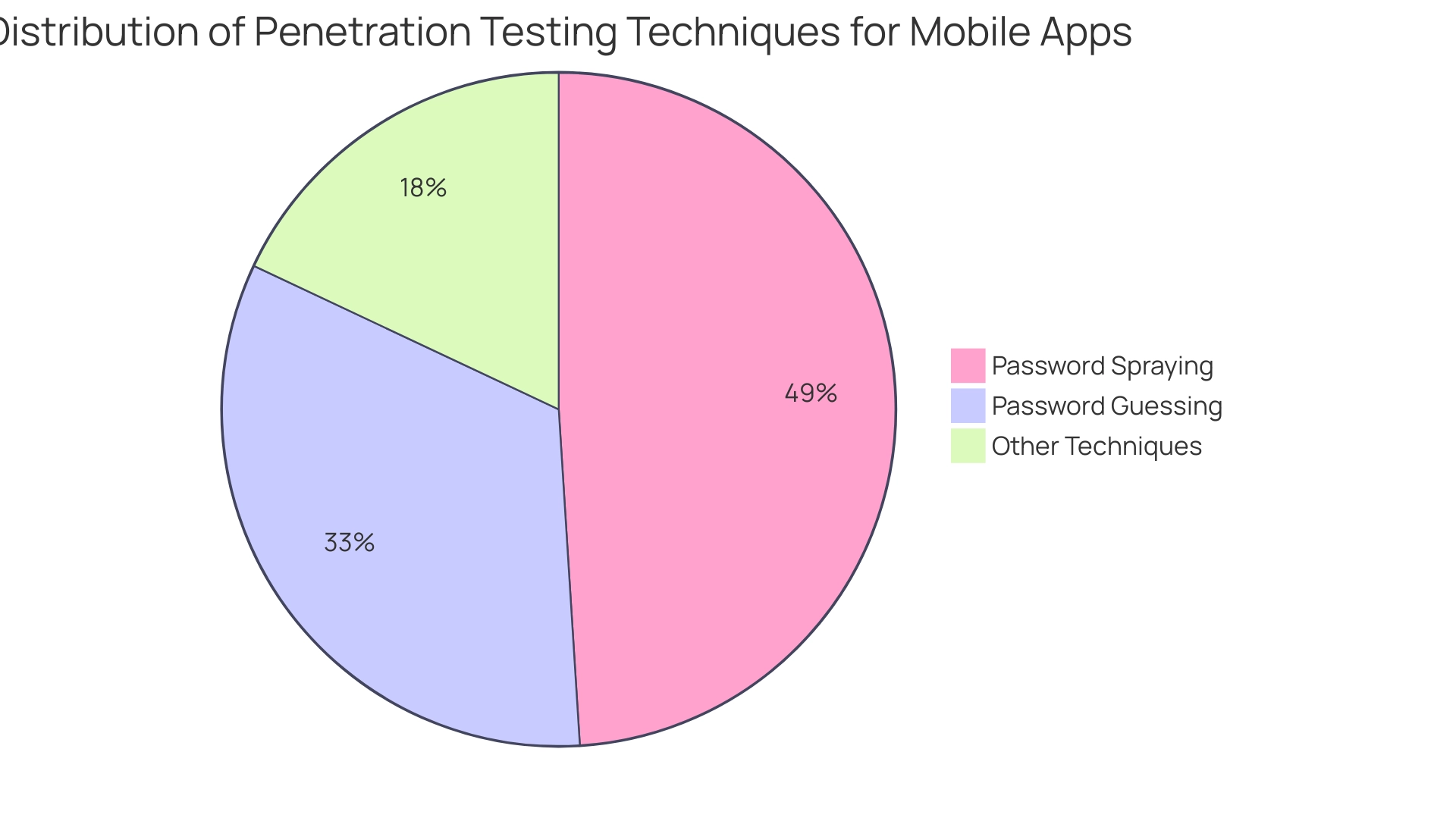 Each slice represents a penetration testing technique, with sizes proportional to their prevalence: Password Spraying (49%), Password Guessing (33%), and Other Techniques (18%).