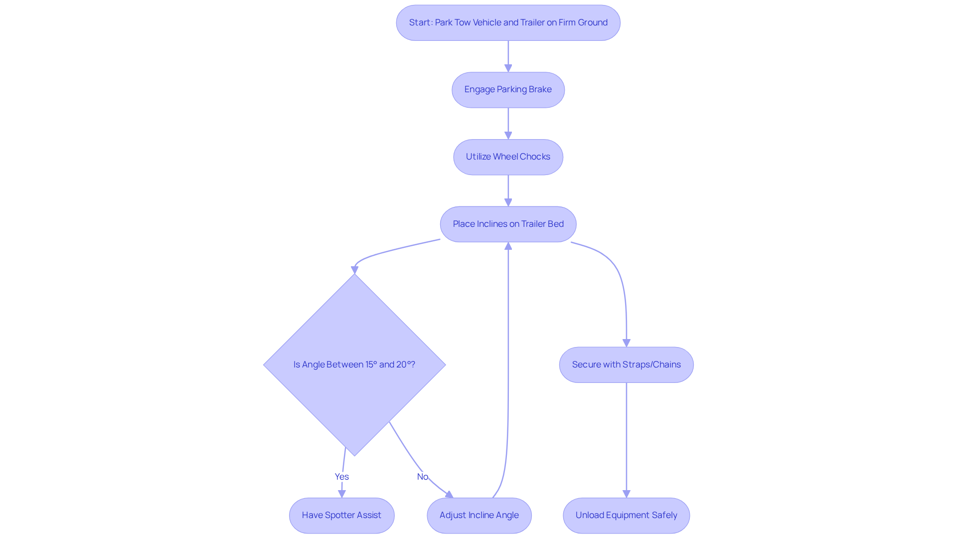 This flowchart guides you through the steps to safely set up a trailer ramp. Follow the arrows to see what to do at each stage, and pay attention to the decision point about the incline angle to ensure safety.