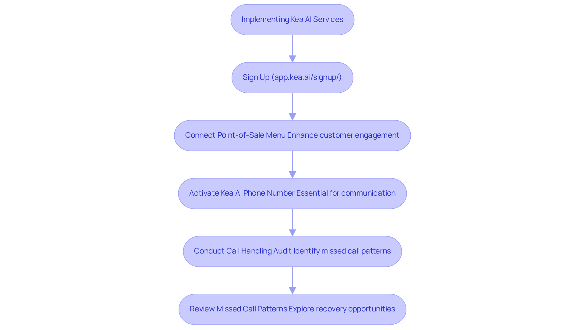 Follow the arrows from the starting point to see what actions you need to take to set up Kea AI. Each box explains a step in the process, helping you understand how to enhance customer communication effectively. Follow the arrows from the starting point to see what actions you need to take to set up Kea AI. Each box explains a step in the process, helping you understand how to enhance customer communication effectively.