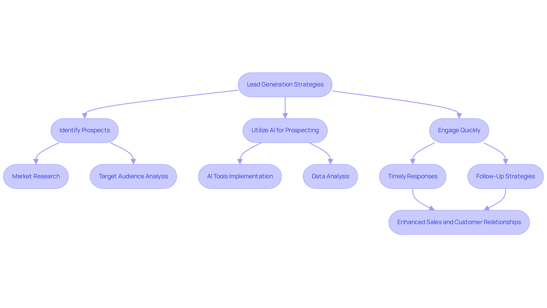 What Is Lead Generation in Sales for Small Businesses?