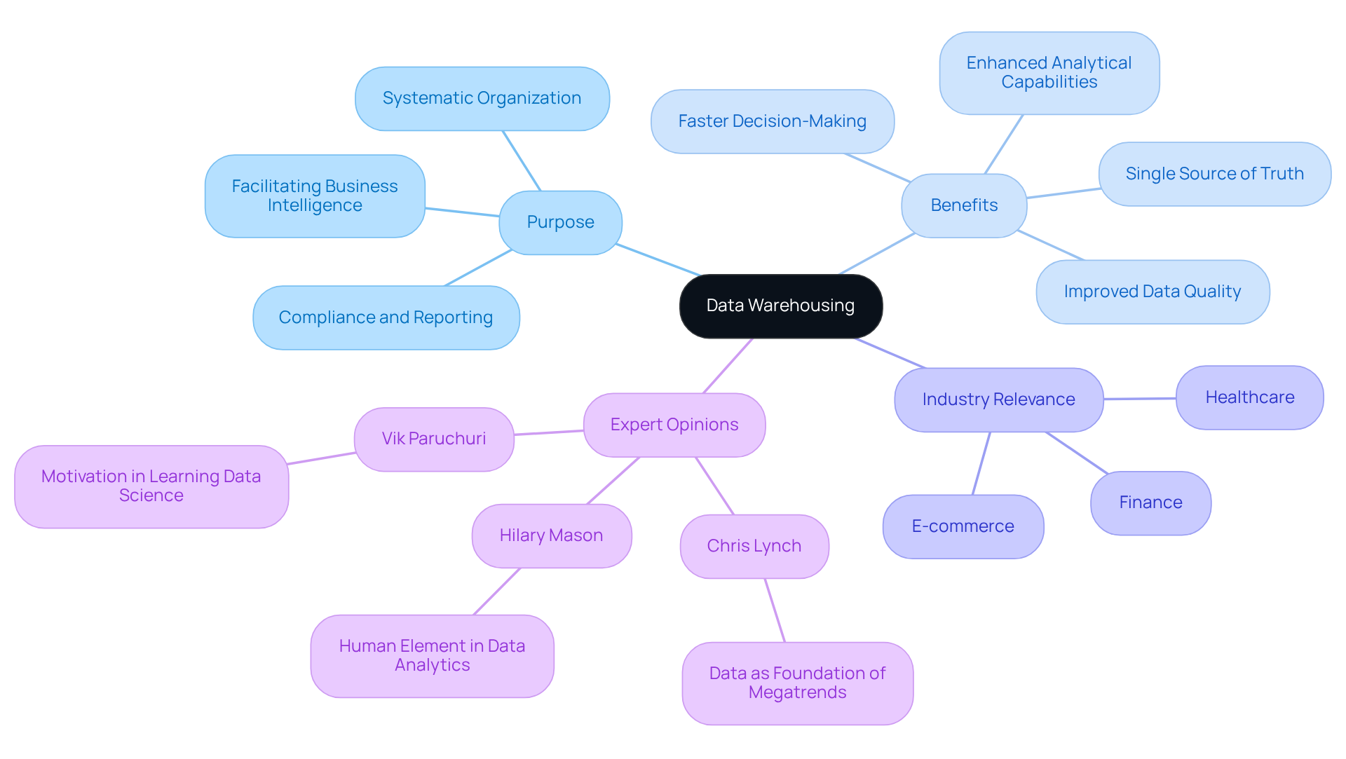The center represents the main concept of data warehousing, while the branches show its various aspects. Each branch highlights a different area of focus, helping you understand how they all relate to the central idea.