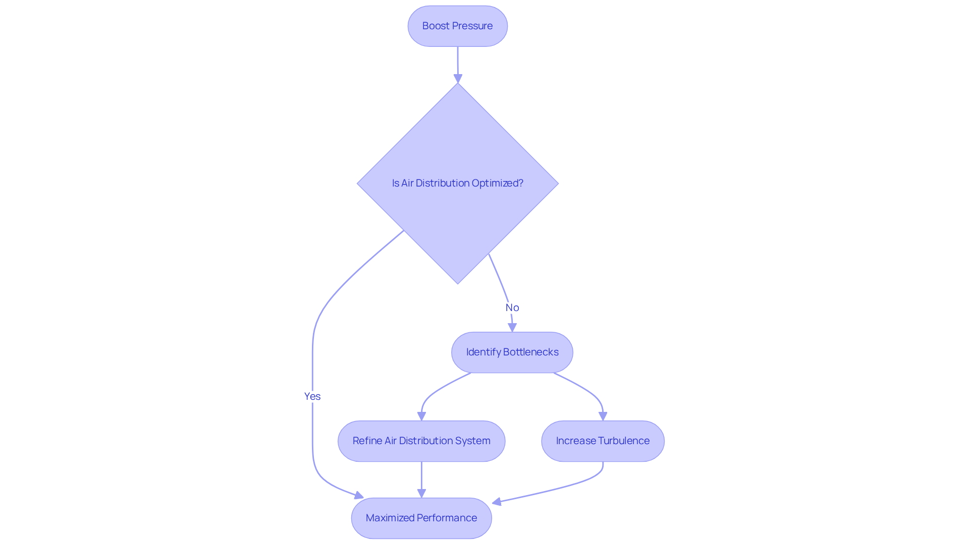 This flowchart shows how boost pressure interacts with air distribution to affect vehicle performance. Start with boost pressure and follow the arrows to see if air distribution is optimized. If not, identify bottlenecks and refine the system to achieve maximum performance. This flowchart shows how boost pressure interacts with air distribution to affect vehicle performance. Start with boost pressure and follow the arrows to see if air distribution is optimized. If not, identify bottlenecks and refine the system to achieve maximum performance.