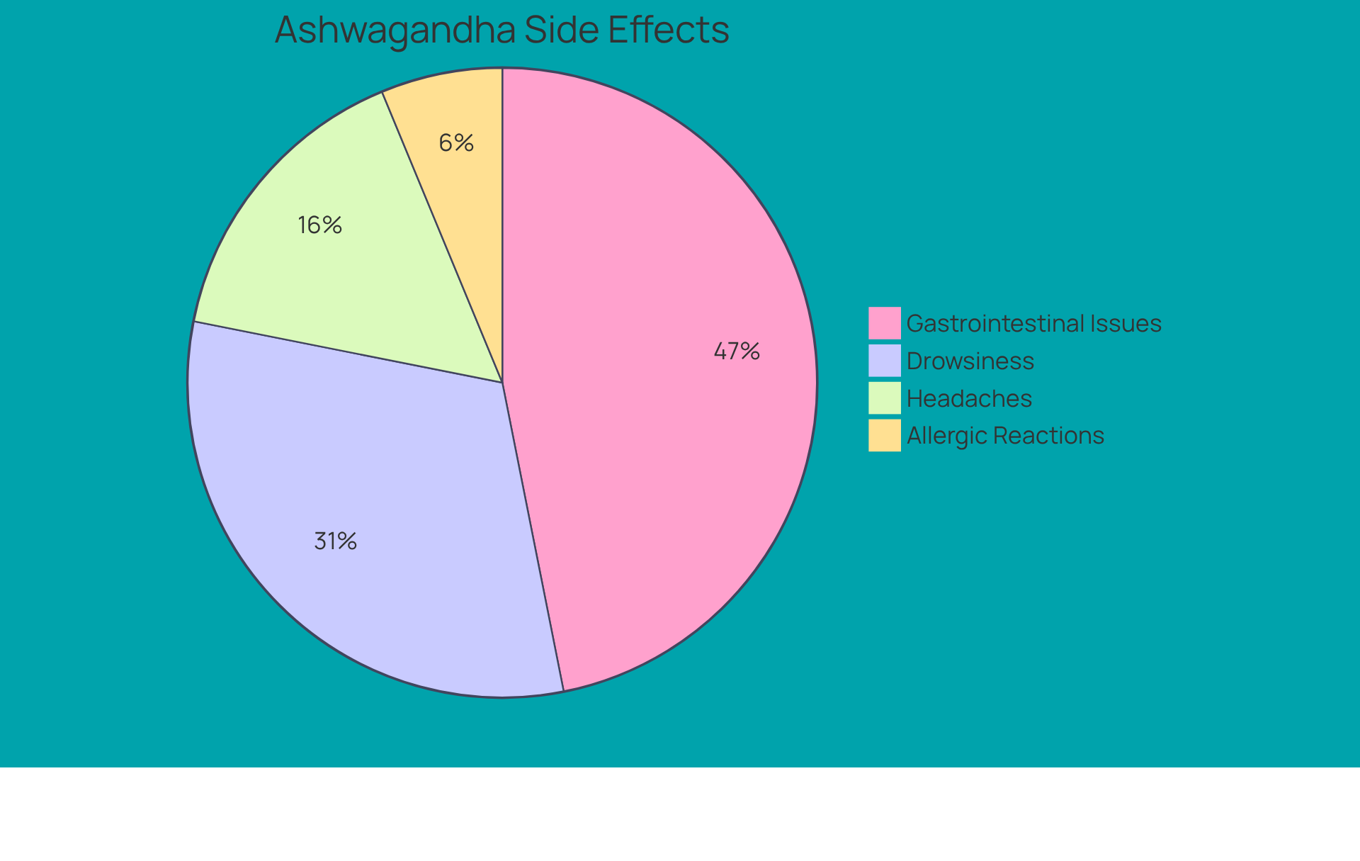 Each slice of the pie shows how many users report that particular side effect. The bigger the slice, the more common the side effect among users of ashwagandha.