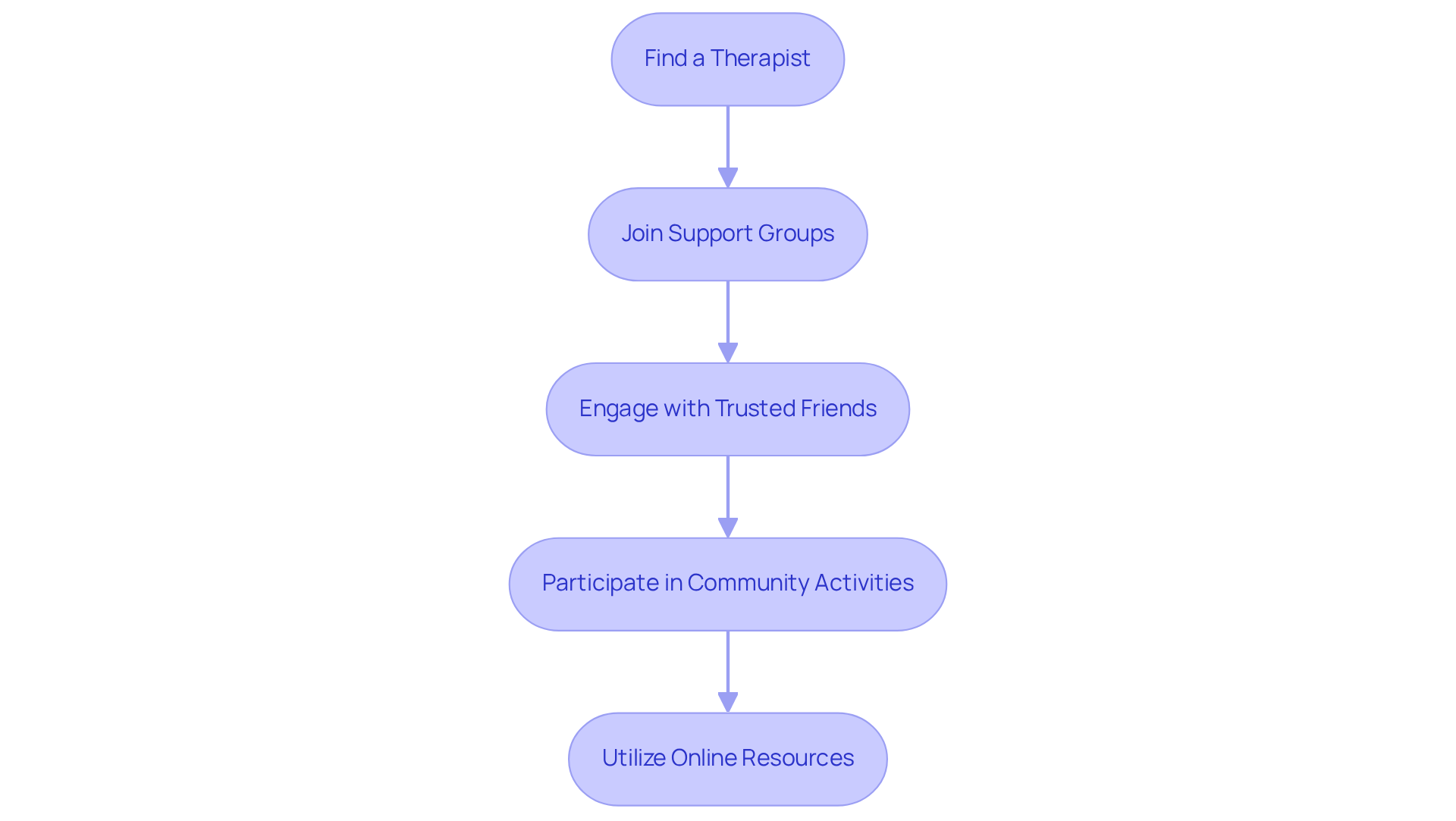This flowchart guides you through the process of seeking support. Each box represents a step you can take, and the arrows show the order in which you might approach them. Remember, reaching out for help is a brave and important part of your healing journey! This flowchart guides you through the process of seeking support. Each box represents a step you can take, and the arrows show the order in which you might approach them. Remember, reaching out for help is a brave and important part of your healing journey!