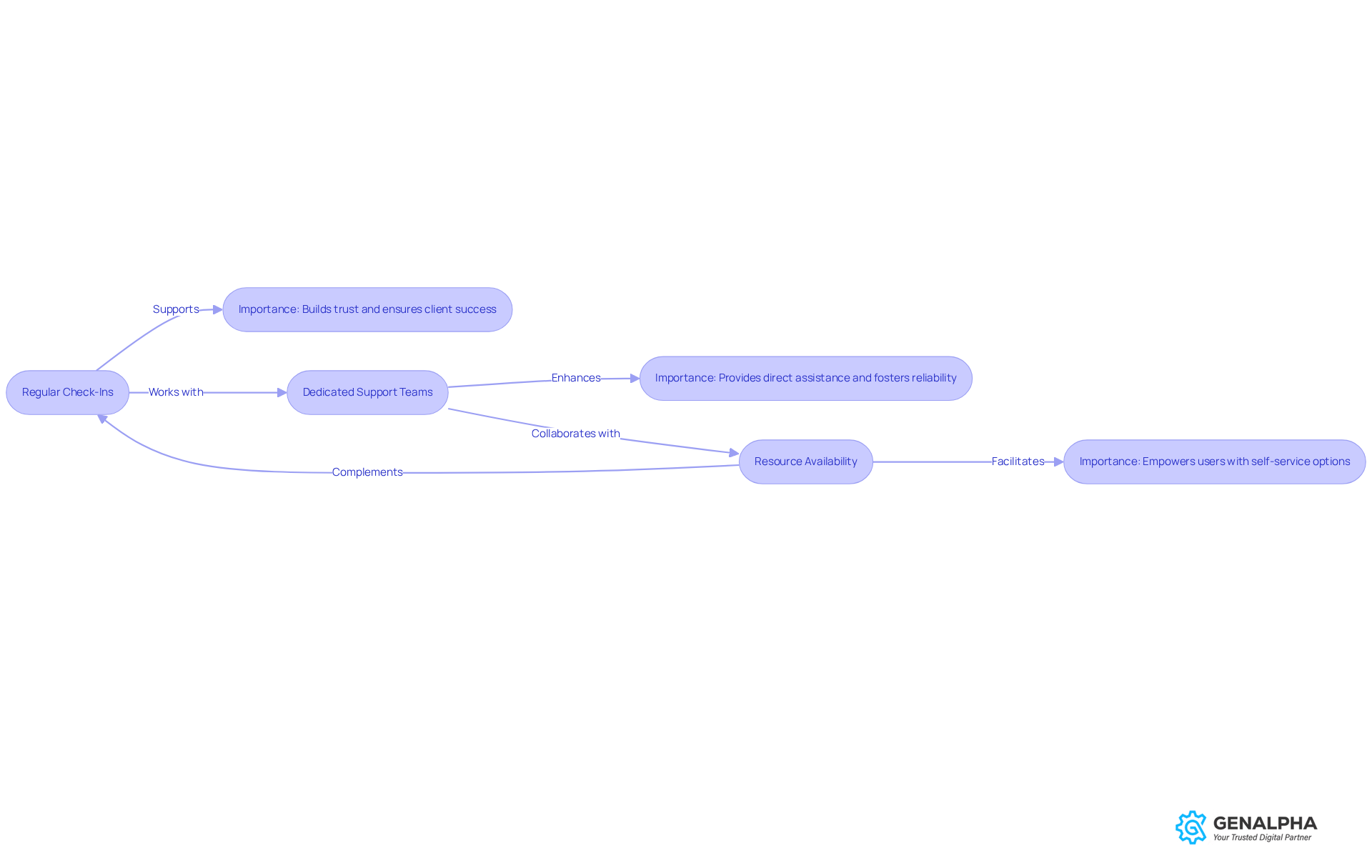 This flowchart outlines the key strategies for effective onboarding. Each box represents a strategy that contributes to a smoother onboarding experience. Follow the arrows to see how these strategies connect and support each other in helping clients succeed.