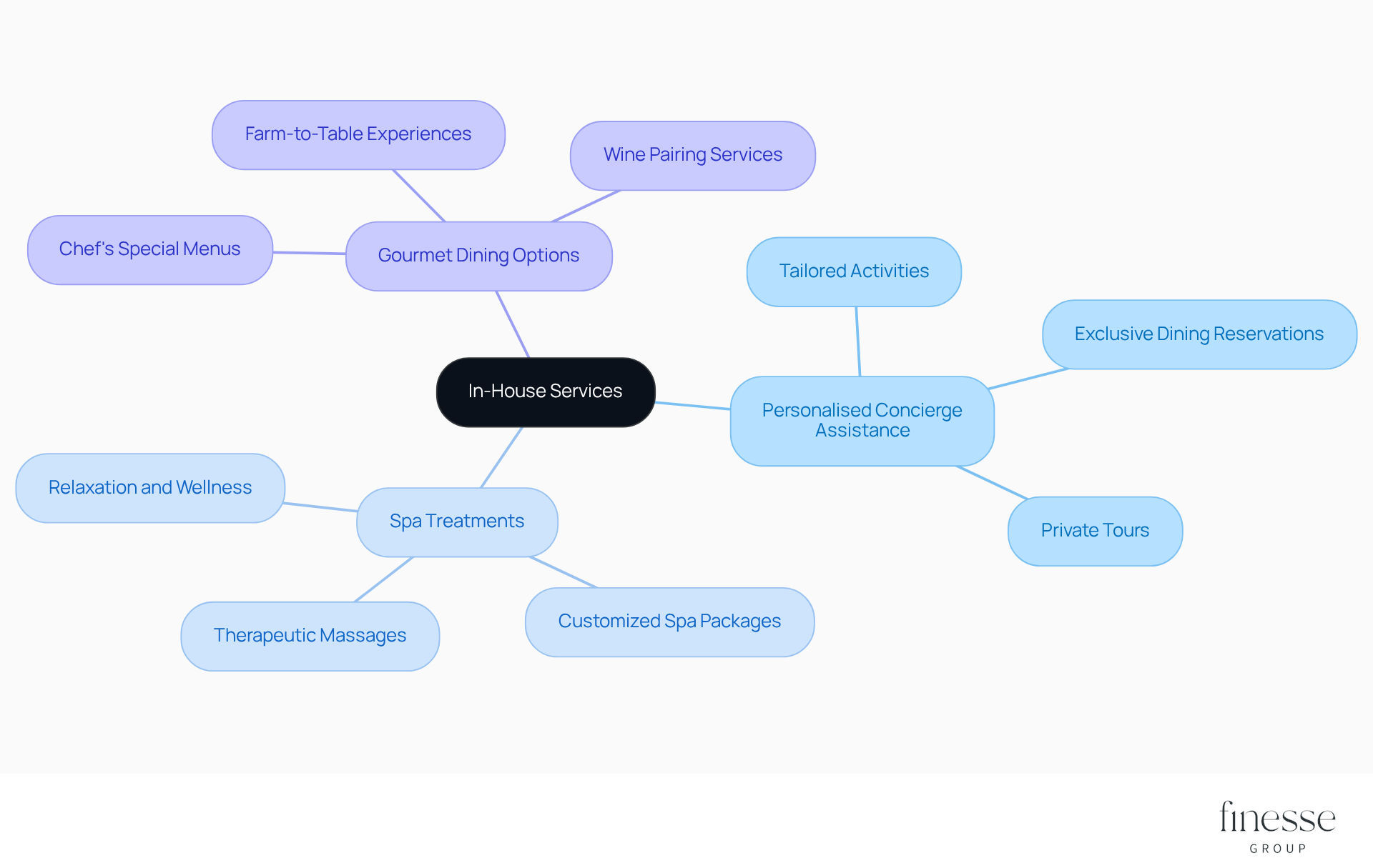 The central node represents the overall theme of in-house services. Each branch shows a key area of service, and the sub-branches highlight specific details or benefits related to that area, illustrating how they enhance guest comfort and convenience.
