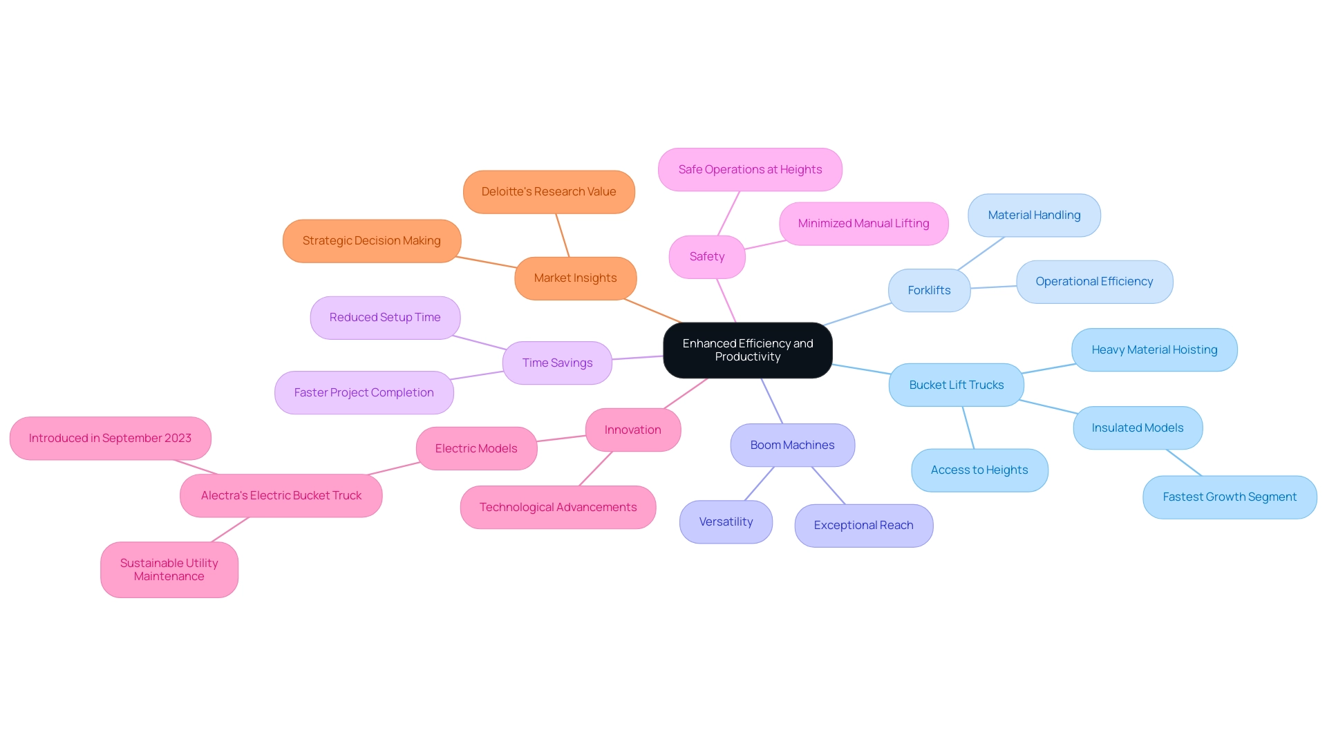 The central node represents the main theme, and each branch represents a key aspect contributing to enhanced efficiency and productivity in construction.