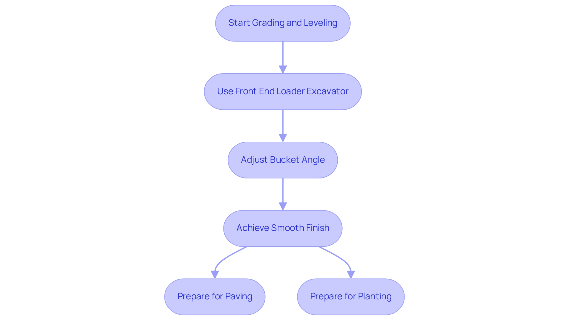 This flowchart shows the steps involved in grading and leveling surfaces. Start at the top and follow the arrows to see how each step leads to the next, ultimately preparing the surface for paving or planting. This flowchart shows the steps involved in grading and leveling surfaces. Start at the top and follow the arrows to see how each step leads to the next, ultimately preparing the surface for paving or planting.