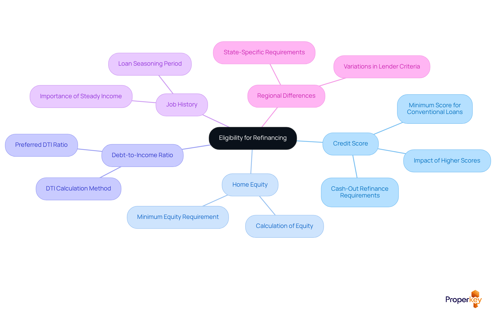 This mindmap shows the different factors that determine if you can refinance your home. Start at the center with the main topic, then follow the branches to see each requirement and what you need to consider for refinancing. This mindmap shows the different factors that determine if you can refinance your home. Start at the center with the main topic, then follow the branches to see each requirement and what you need to consider for refinancing.