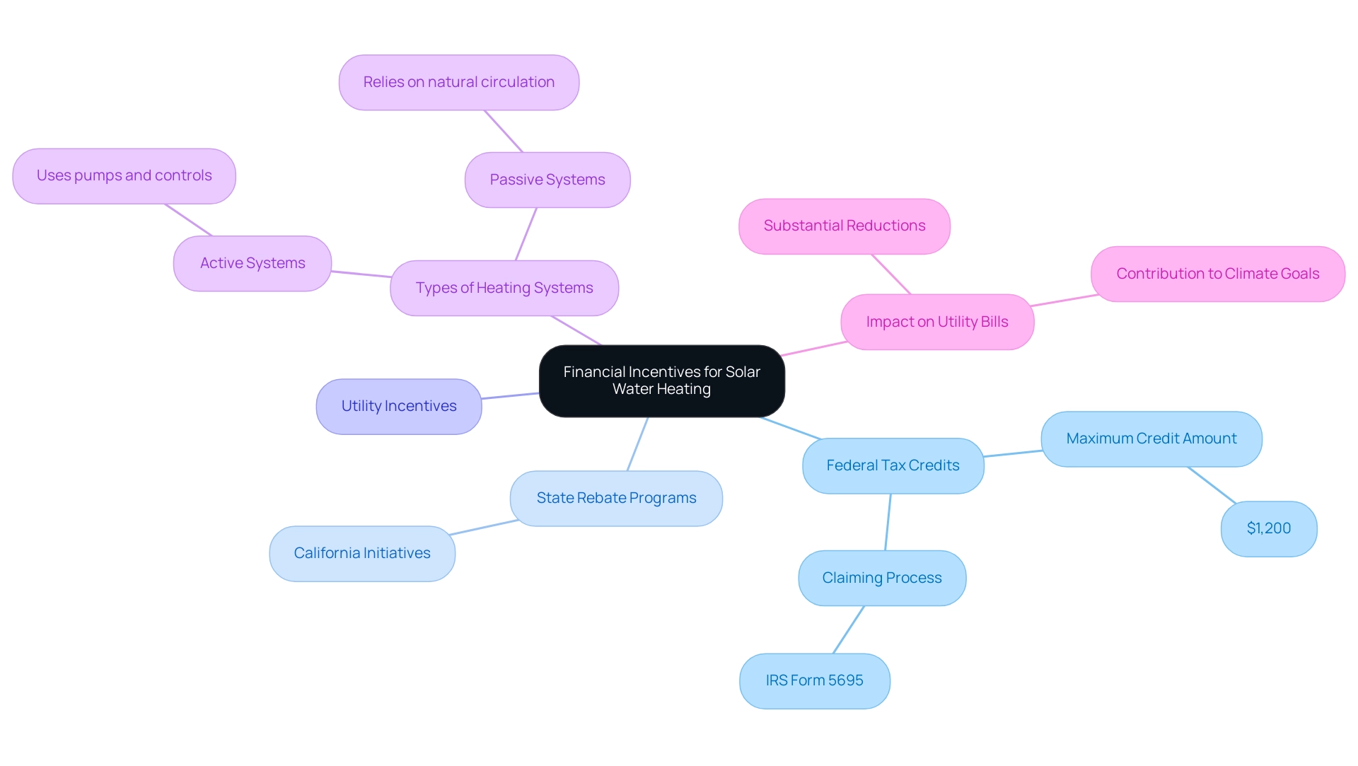 Each branch represents a category of financial incentives or types of heating systems, and sub-branches provide specific details and examples.