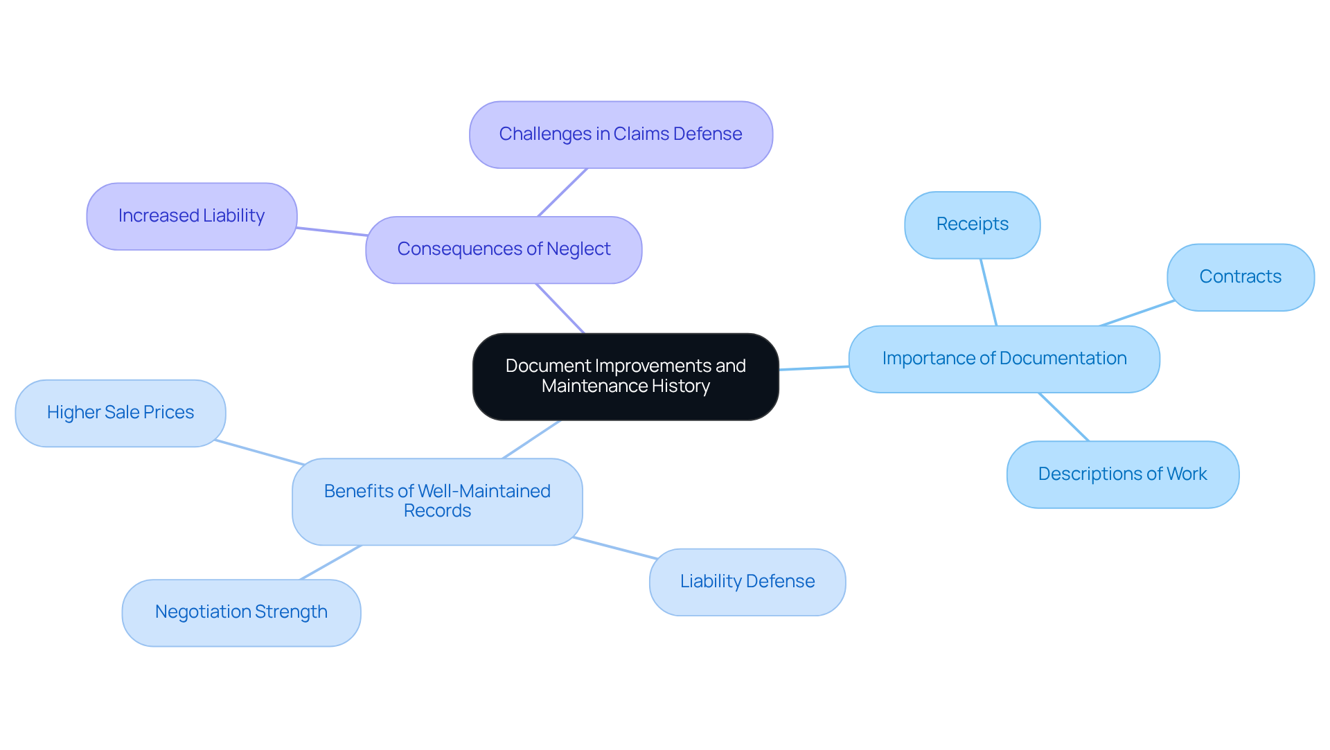 Start at the center with the main topic, then explore each branch to see the importance, benefits, and consequences of maintaining thorough records in commercial real estate. Start at the center with the main topic, then explore each branch to see the importance, benefits, and consequences of maintaining thorough records in commercial real estate.