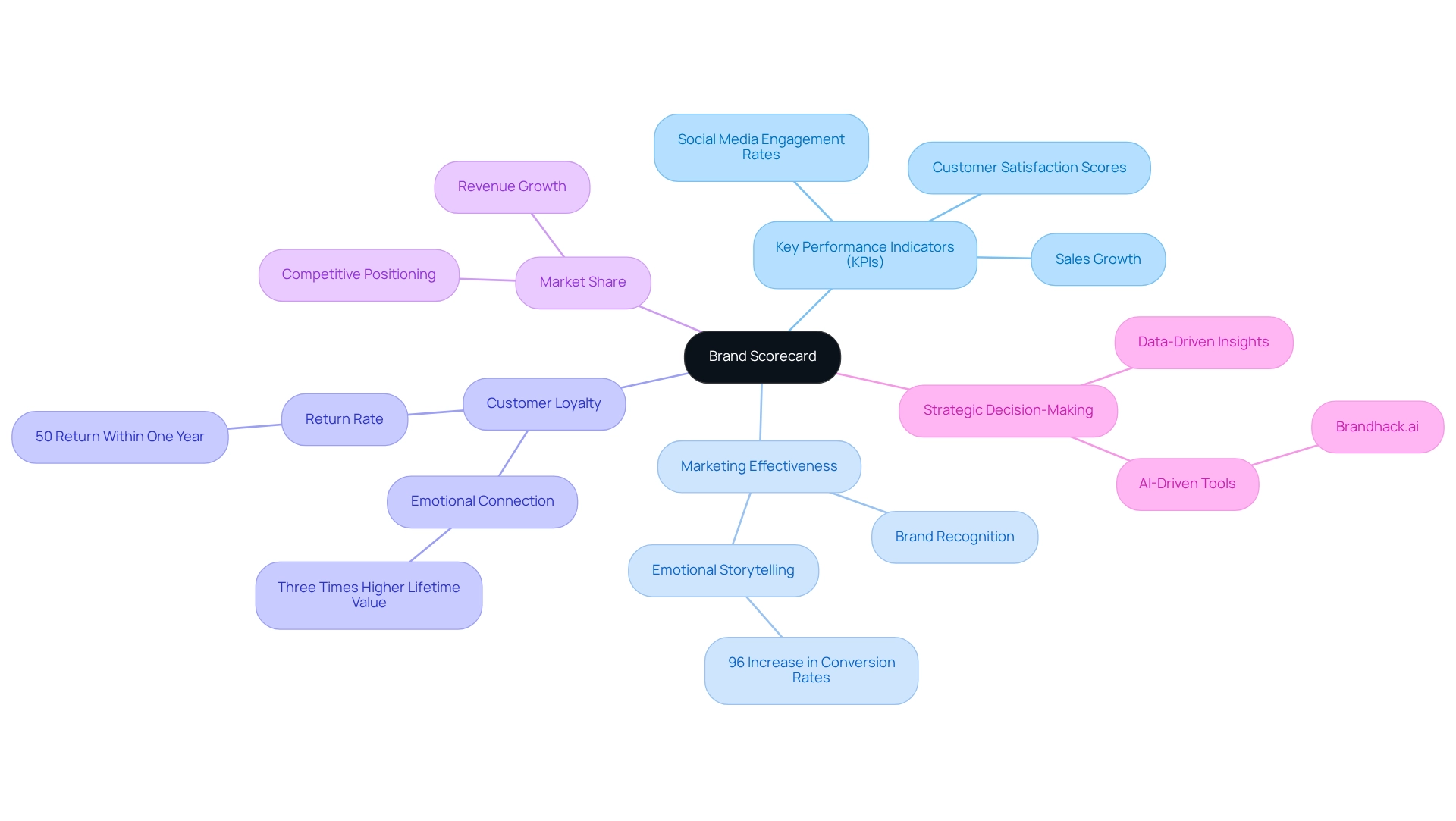 The central node represents the brand scorecard, with branches indicating key metrics and concepts related to performance assessment and marketing strategies.