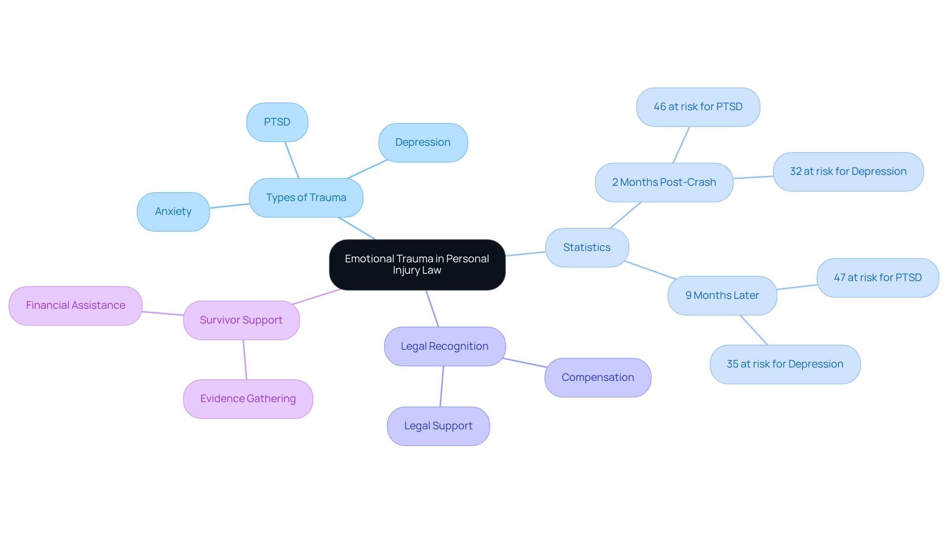 This mindmap illustrates the complex relationships surrounding emotional trauma in personal injury law. Start at the center with the main topic, then explore the branches to see different types of trauma, relevant statistics, legal considerations, and the support available for survivors.