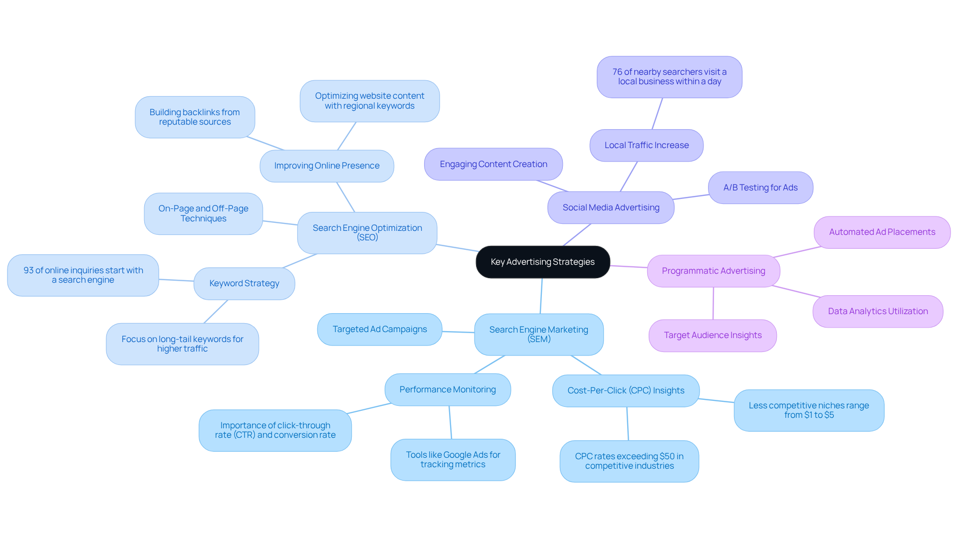 The central node represents the overarching theme of advertising strategies, and the branches illustrate different methods and insights that can enhance local businesses' advertising efforts. The central node represents the overarching theme of advertising strategies, and the branches illustrate different methods and insights that can enhance local businesses' advertising efforts.