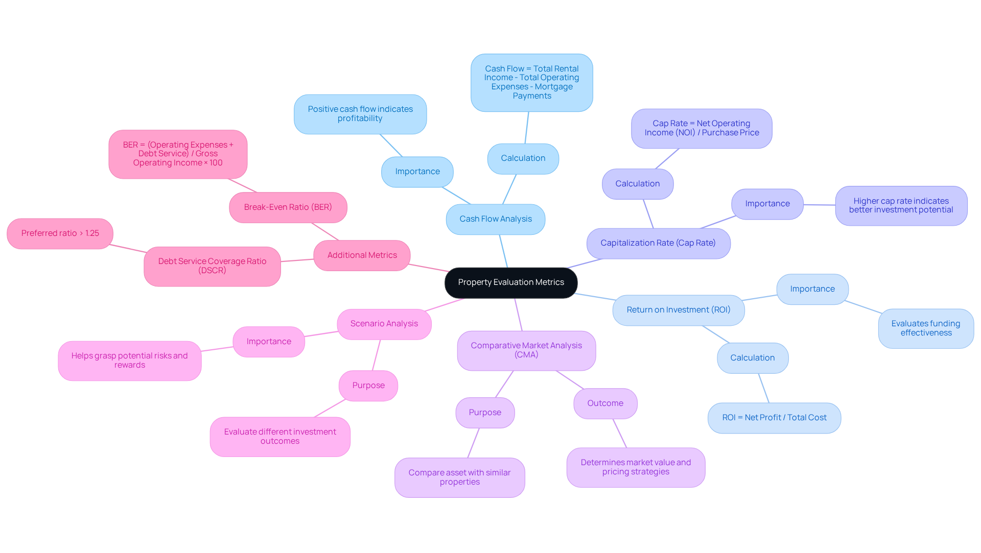 The central node represents the overall theme of property evaluation. Each branch shows a key metric, and the sub-branches provide details on how to calculate or apply that metric. This structure helps you see how each metric contributes to understanding property investment.