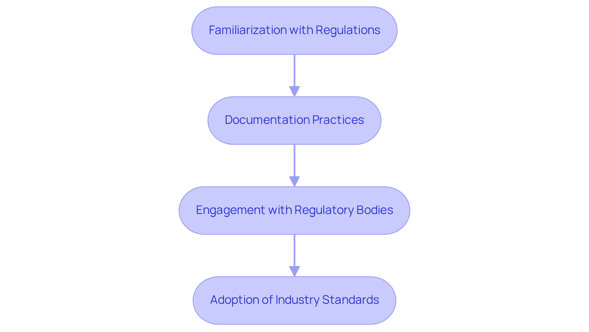 Each box represents a crucial step in the compliance process. Follow the arrows to see how each step builds on the previous one, guiding manufacturers through the necessary actions for regulatory adherence. Each box represents a crucial step in the compliance process. Follow the arrows to see how each step builds on the previous one, guiding manufacturers through the necessary actions for regulatory adherence.