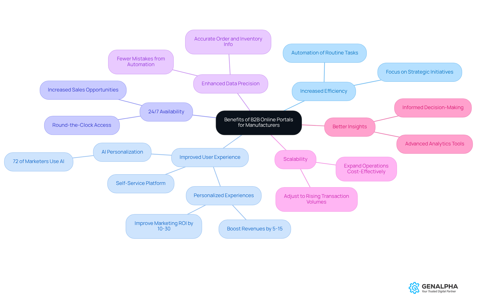 The central node represents the overall theme, while each branch highlights a specific benefit. The sub-branches provide additional details or statistics that illustrate why each benefit is important. This layout helps you see how all the advantages connect back to the main idea.