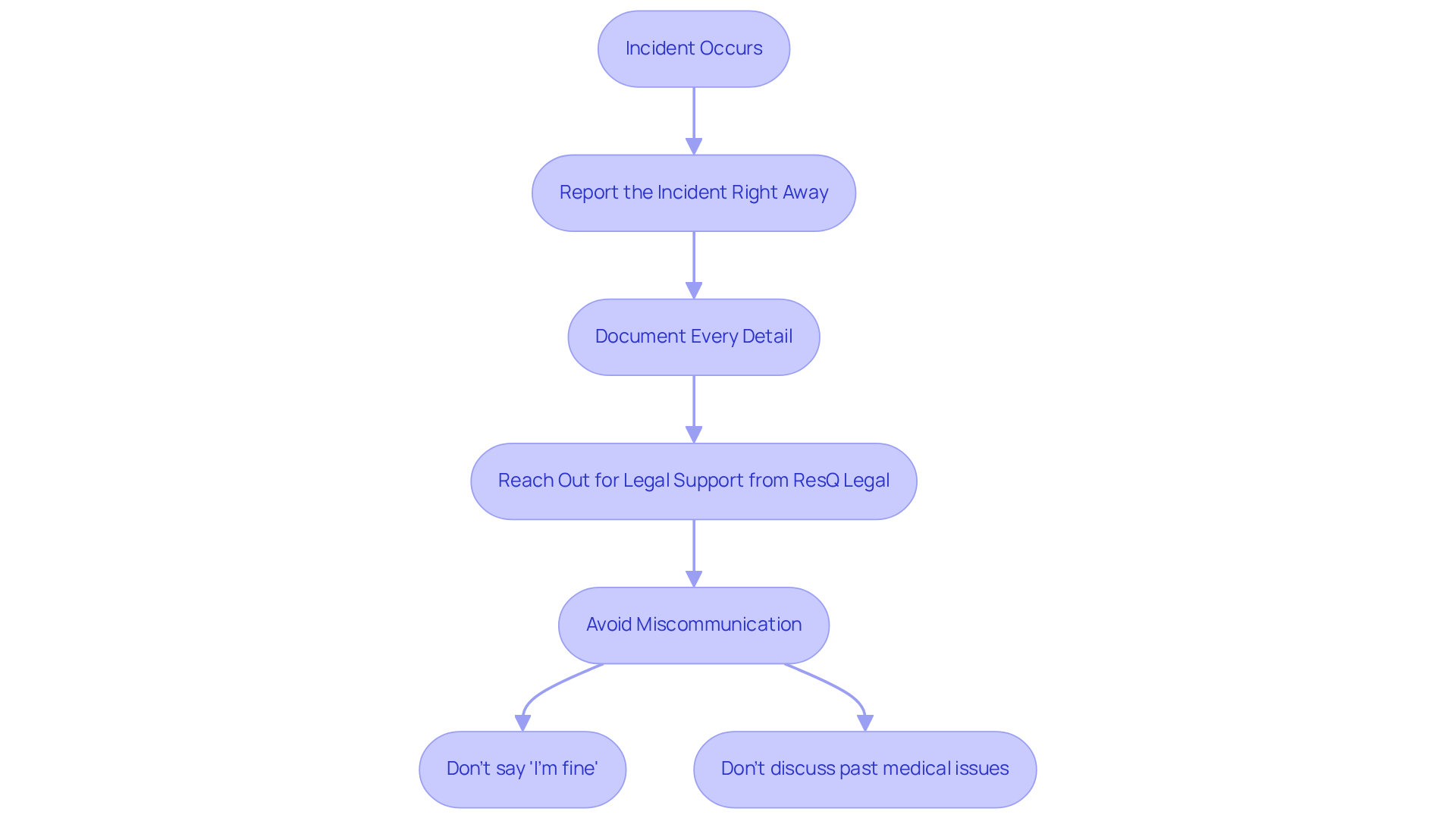 Follow the arrows to see the steps you should take after an incident. The red notes remind you of what to avoid saying to protect your claim.