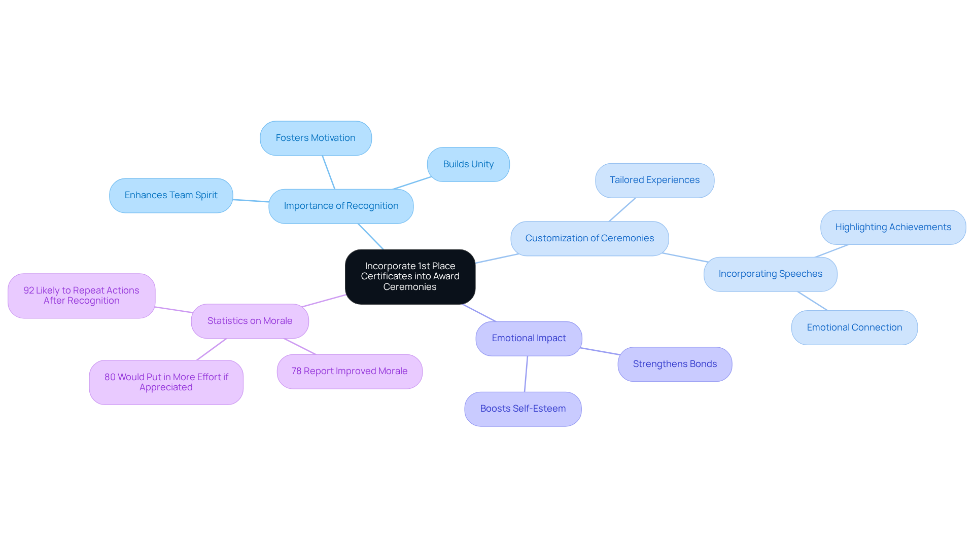The central idea is about integrating certificates into ceremonies. Each branch represents a key theme related to this idea, showing how they connect and support the overall importance of recognition in fostering motivation and unity.
