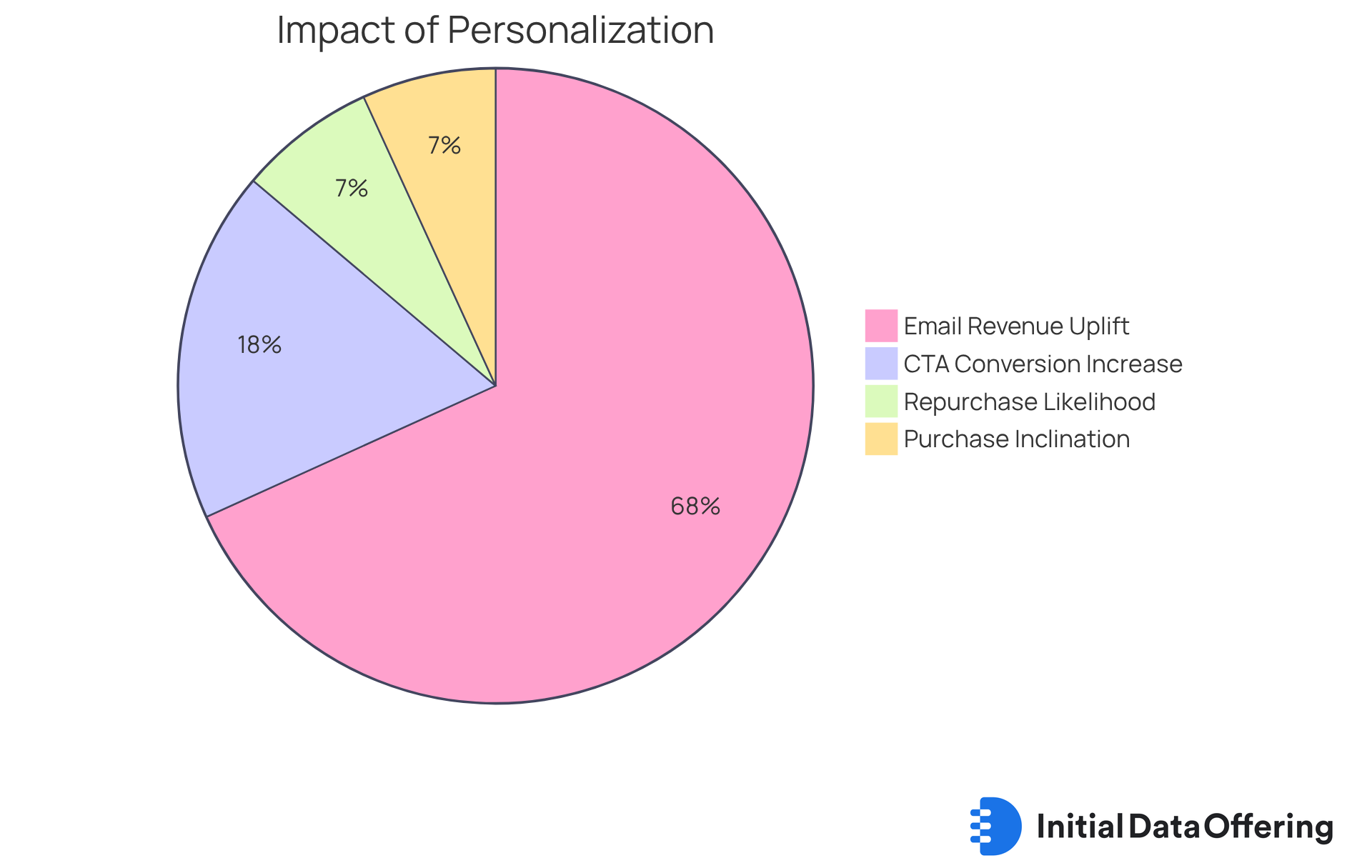 Each slice of the pie shows how much personalization influences consumer actions — bigger slices indicate a stronger effect, helping you see why personalization is crucial in marketing.