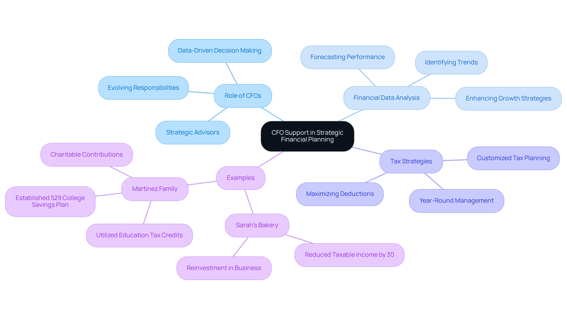 The central node represents the overall theme of CFO support, while branches show the various roles and examples of how strategic financial planning can lead to significant benefits.
