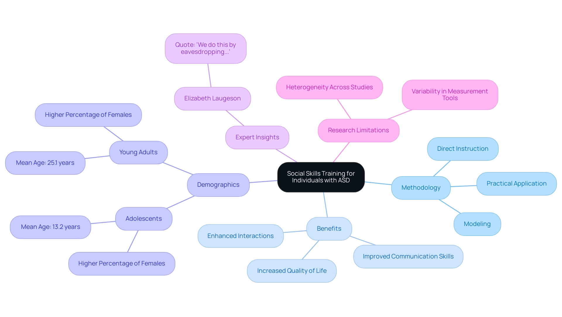 Each branch represents a key aspect of Social Skills Training, with color coding indicating various categories such as methodology (blue), benefits (green), demographics (yellow), expert insights (purple), and research limitations (red).