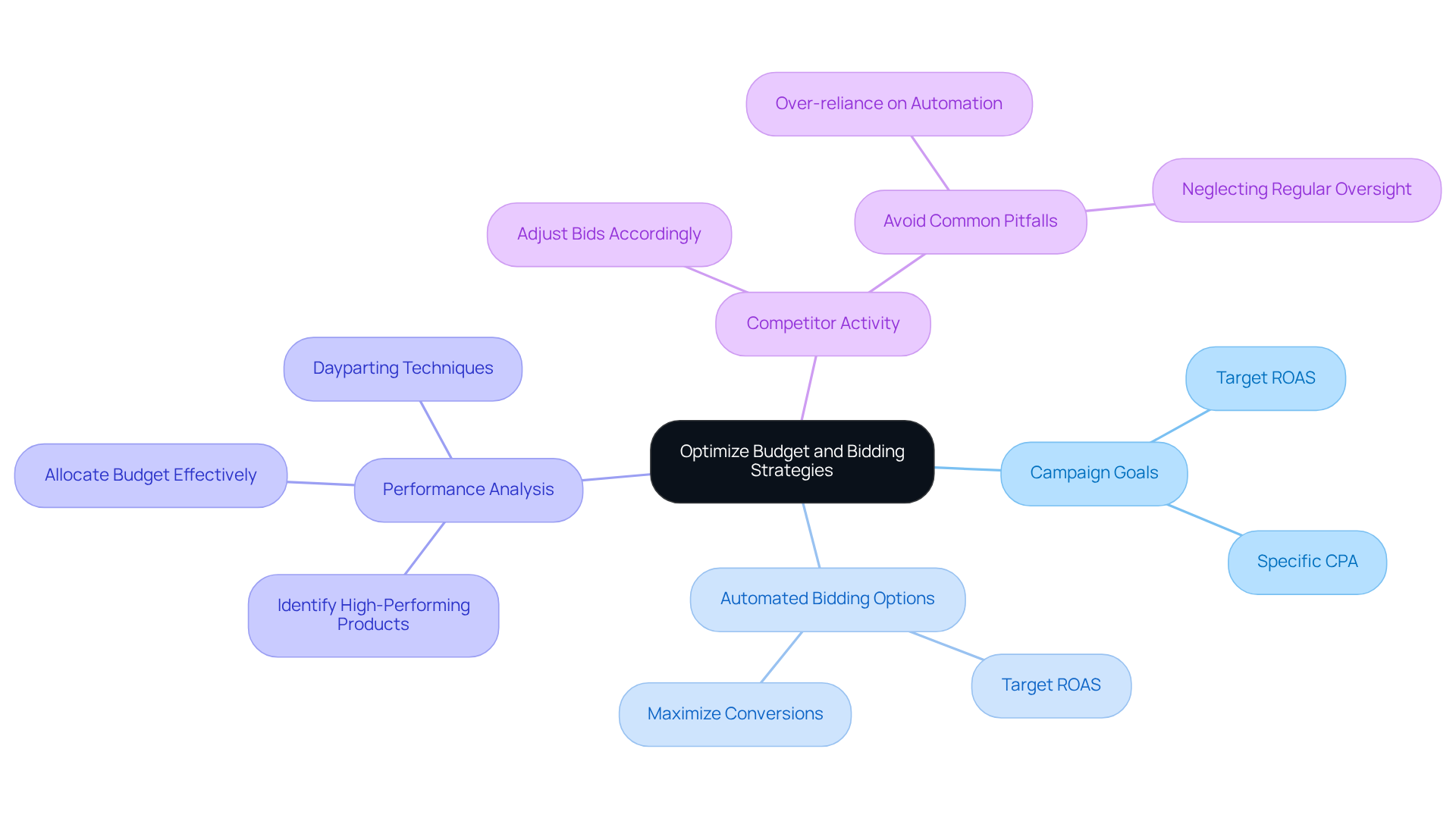 Start at the center with the main theme, then explore each branch to discover strategies and insights that can help improve your PLA campaigns. Each color-coded branch represents a different aspect of the overall strategy.