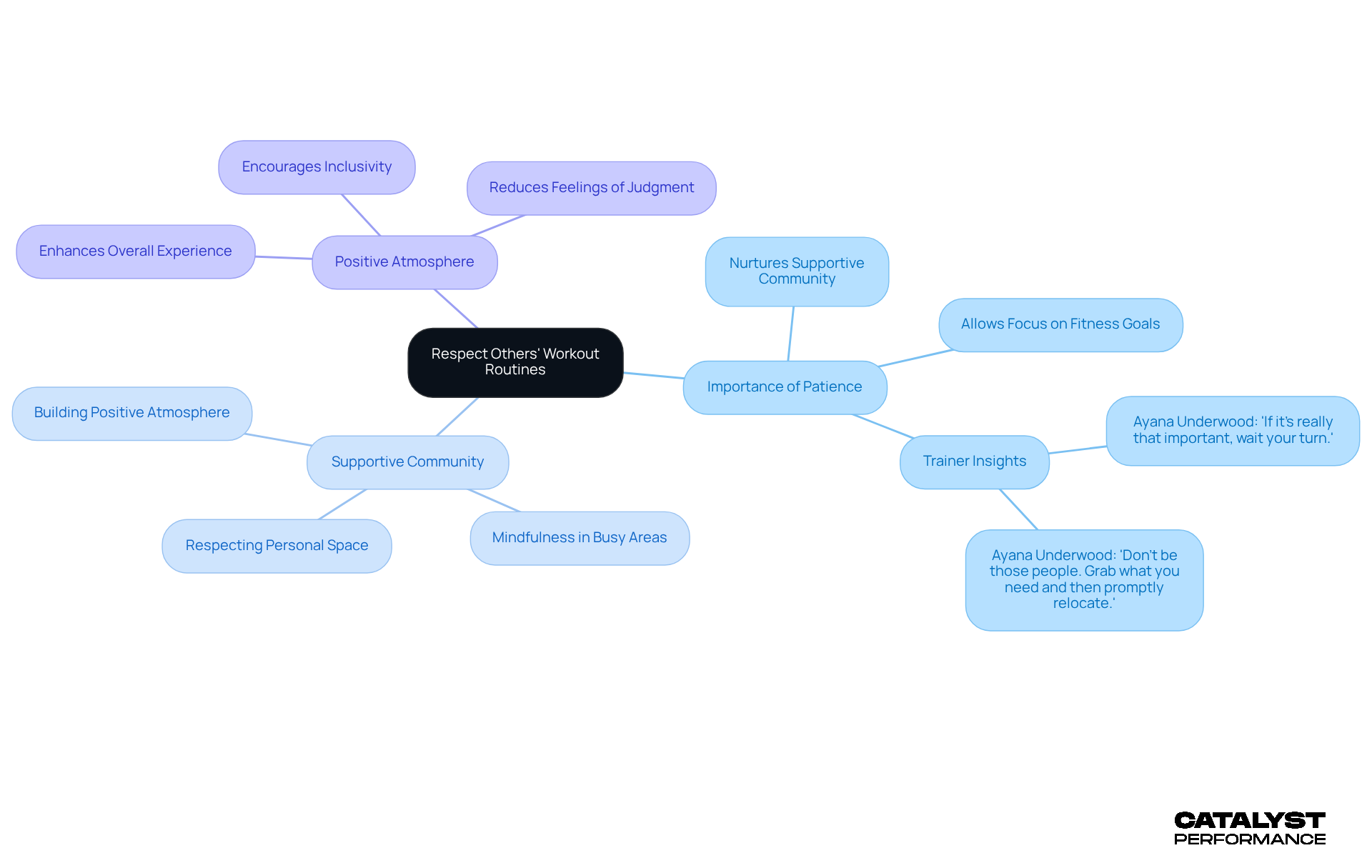 The central idea is about respecting others in the gym. Each branch represents a key aspect of this respect, showing how patience and mindfulness contribute to a positive gym environment.