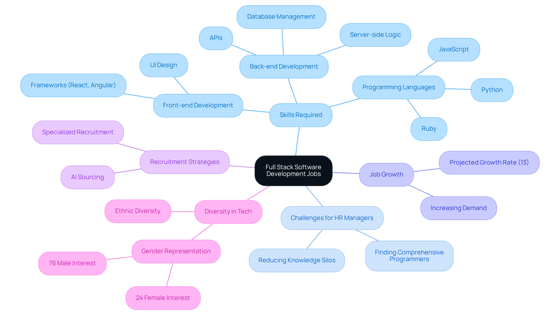 The central node represents the main topic, while the branches show different aspects of full stack development. Each branch can be explored to understand the skills, challenges, and trends in this field. The central node represents the main topic, while the branches show different aspects of full stack development. Each branch can be explored to understand the skills, challenges, and trends in this field.