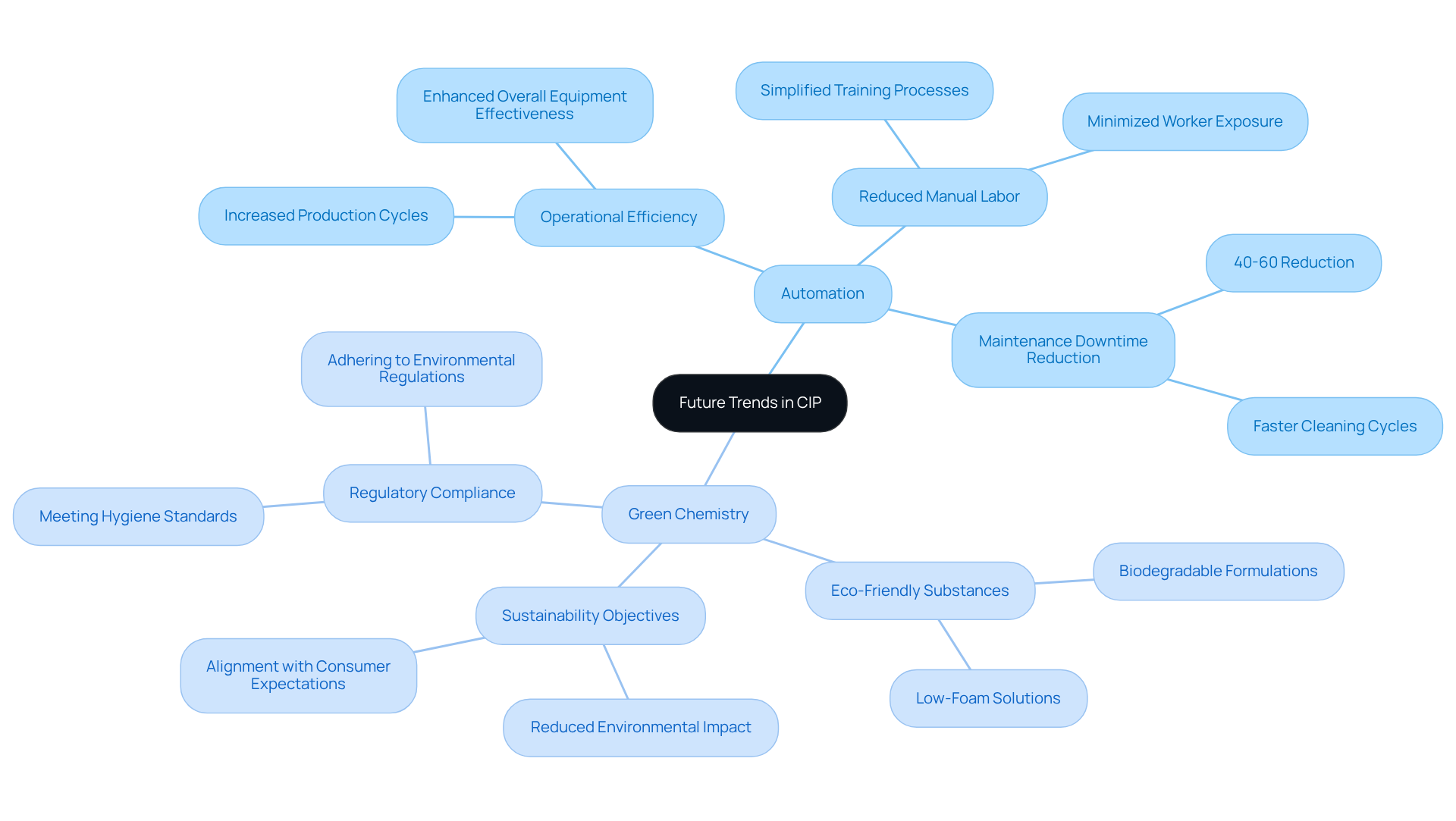 The central node represents the main topic of CIP trends. The branches show the two key areas of focus: automation and green chemistry, with further details on how each contributes to brewery operations. Follow the branches to understand the connections and implications of these trends.