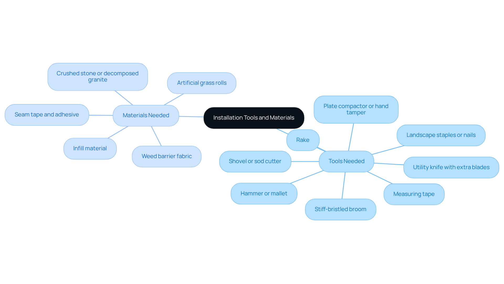 The central node represents the overall topic of installation tools and materials. The branches show the two main categories, and the sub-branches list the specific items needed for each category. This layout helps you quickly identify what you need for a successful installation.