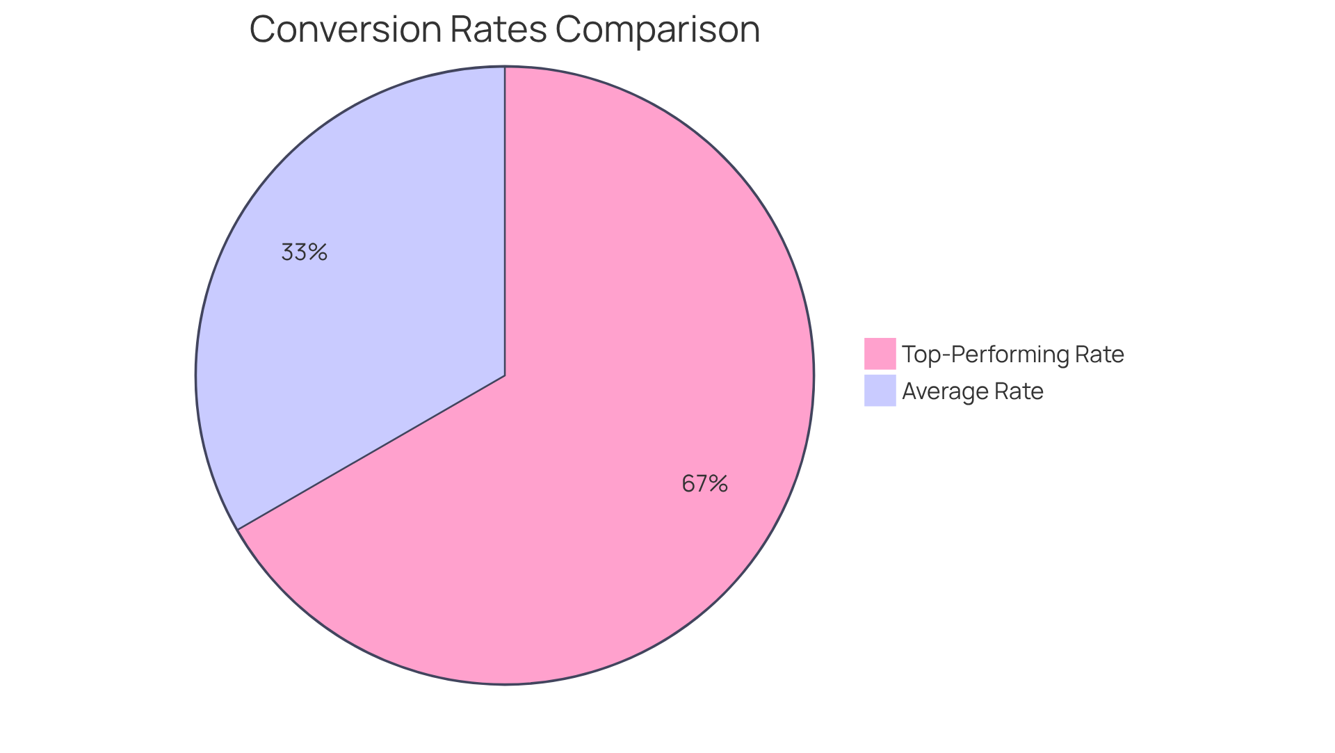 The blue slice shows the average conversion rate of 26%, while the green slice represents the top-performing conversion rate of 52%. This visual helps you see how much more effective the best presentations can be!