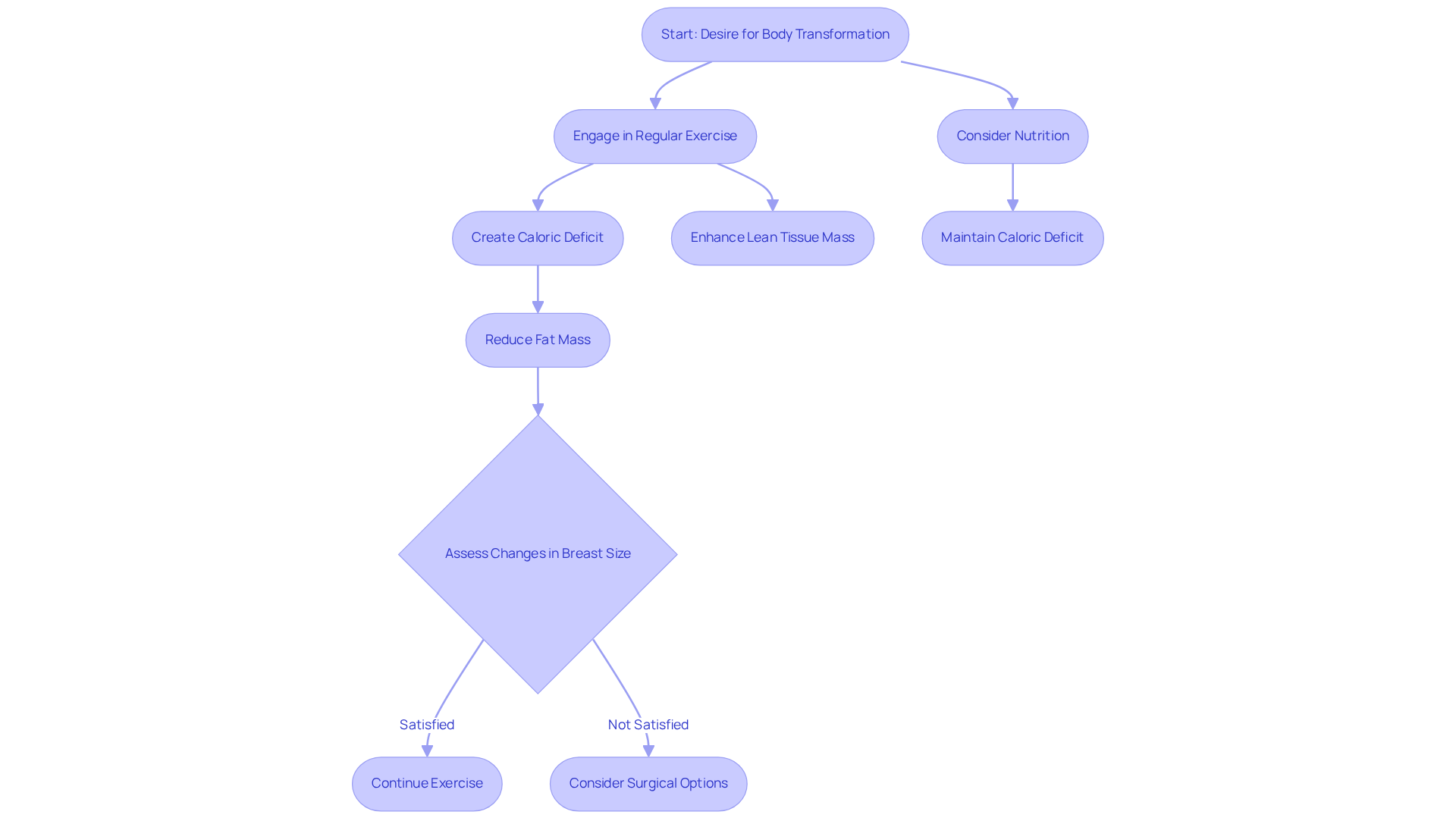 This flowchart outlines the steps to transform your body through exercise and nutrition. Start with your desire for change, follow the paths of exercise and nutrition, and see how they lead to changes in body composition and breast size. If you're not satisfied with the results, surgical options are also available.