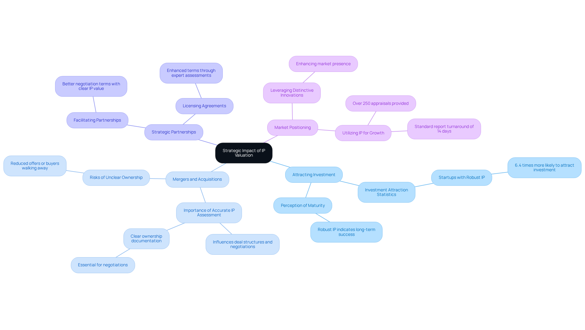 This mindmap illustrates how the assessment of intellectual property can influence various strategic business outcomes. Each branch represents a key area where IP valuation plays a crucial role, helping technology leaders understand how to leverage their IP for growth and competitive advantage.