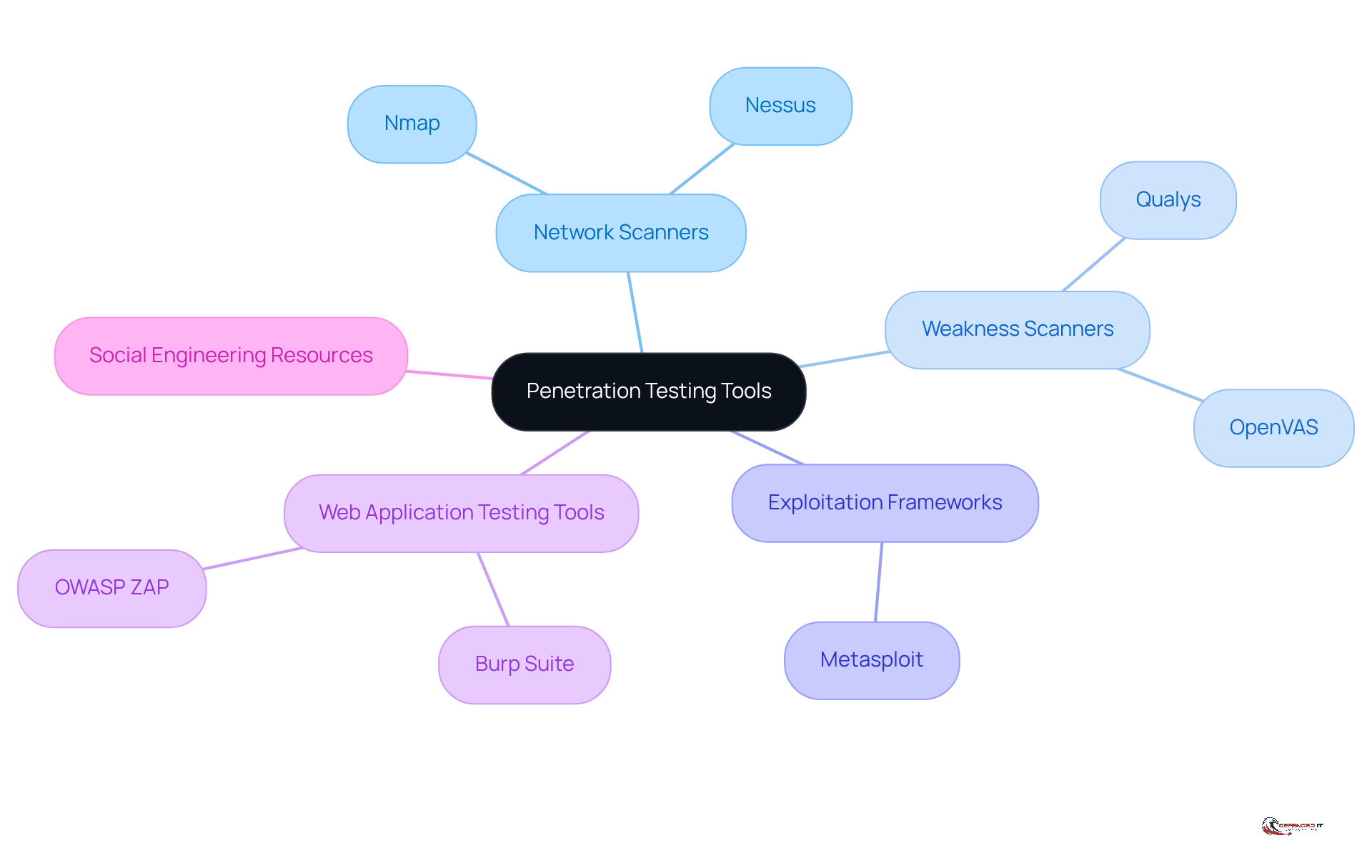 The center represents the main topic of [penetration testing](https://defenderit.consulting) tools, with branches showing different categories. Each category lists specific tools that serve unique purposes in security assessments.