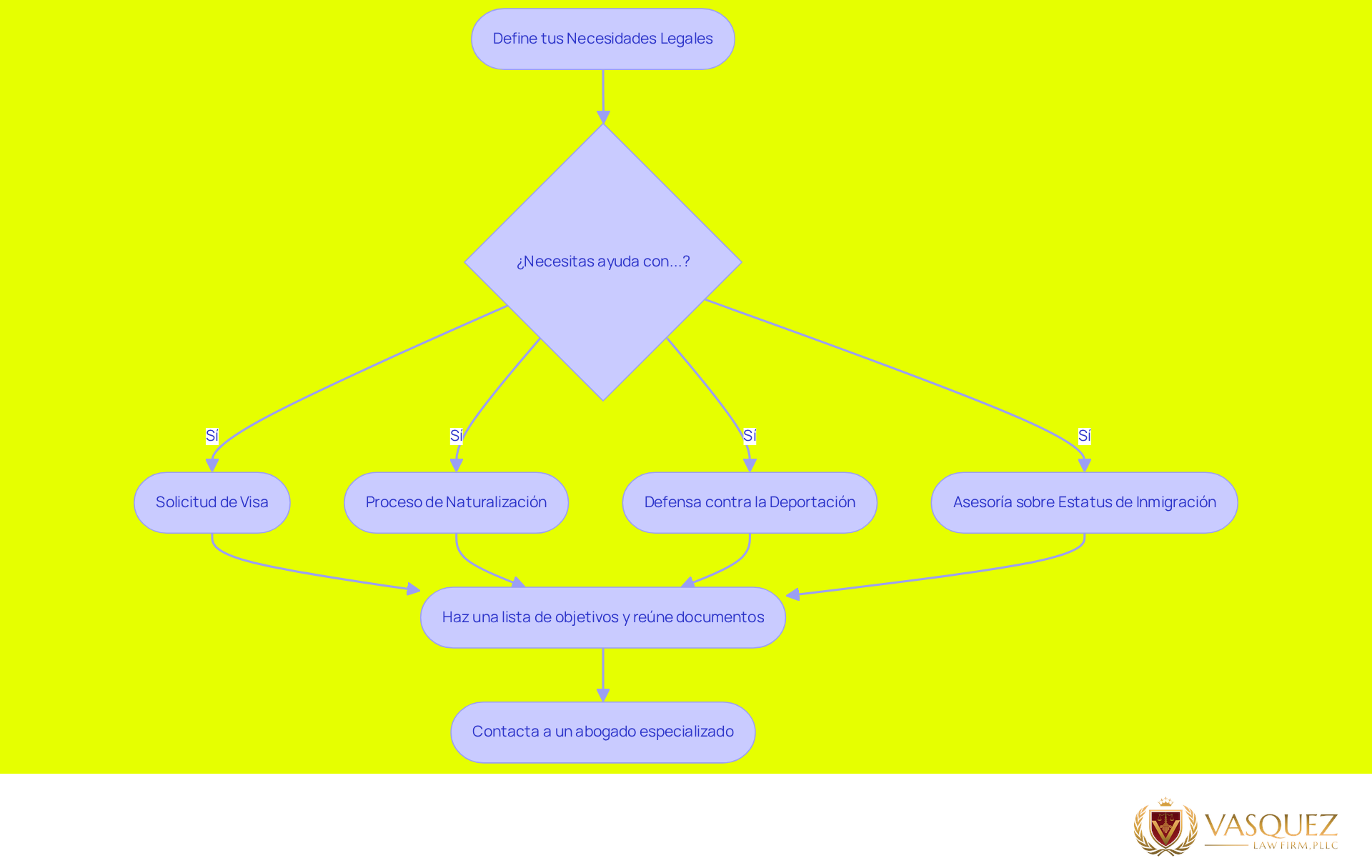 Cada paso representa una parte del proceso para identificar tus necesidades legales. Sigue las flechas para ver cómo avanzar desde la definición de necesidades hasta contactar a un abogado. Cada paso representa una parte del proceso para identificar tus necesidades legales. Sigue las flechas para ver cómo avanzar desde la definición de necesidades hasta contactar a un abogado.