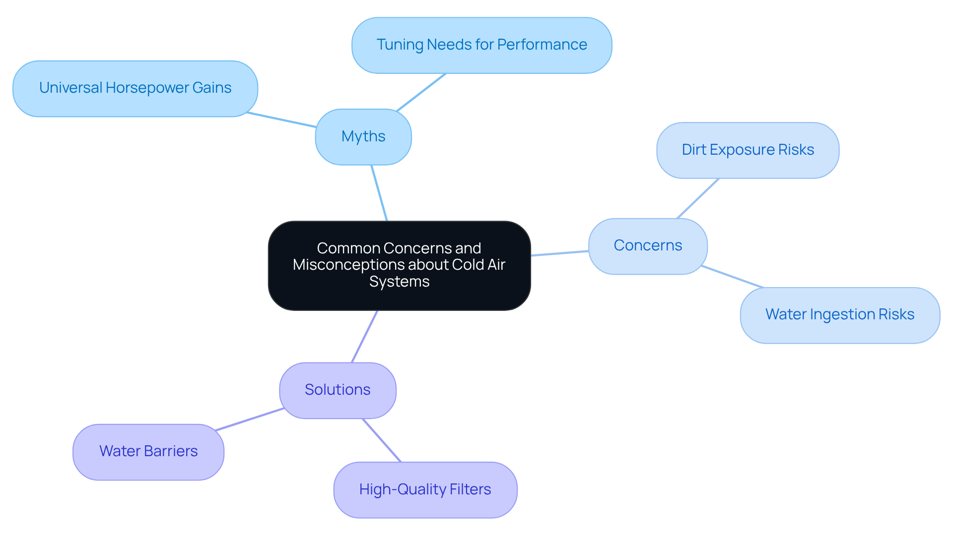 The center represents the main topic, while the branches show different myths and concerns. Each branch leads to specific points that help clarify the misconceptions and provide solutions.