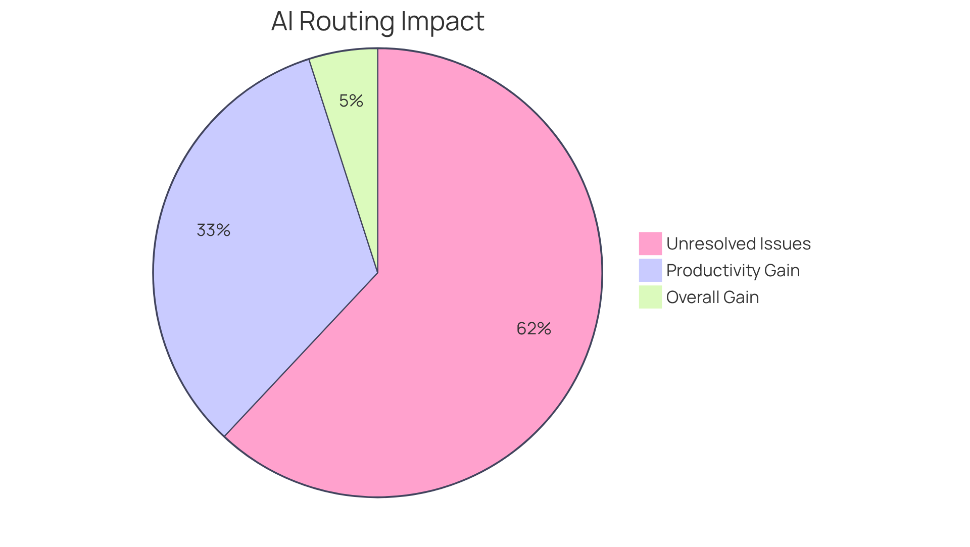 Each segment of the pie chart shows how much intelligent AI routing contributes to different performance metrics - the larger the segment, the greater the impact on productivity and issue resolution. Each segment of the pie chart shows how much intelligent AI routing contributes to different performance metrics - the larger the segment, the greater the impact on productivity and issue resolution.
