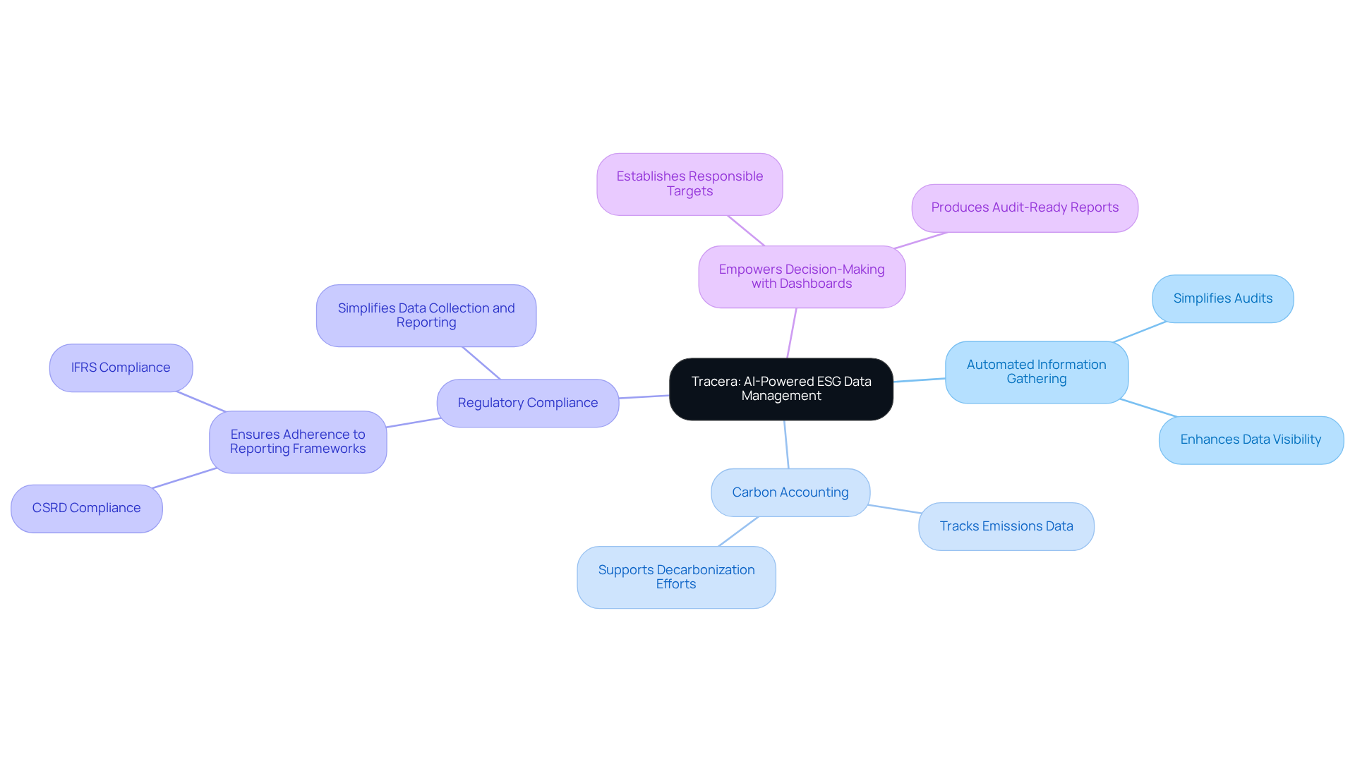 Start at the center with Tracera, then explore its features and how they help manufacturers manage ESG data effectively. Each branch represents a feature, and the sub-branches show the benefits of those features.
