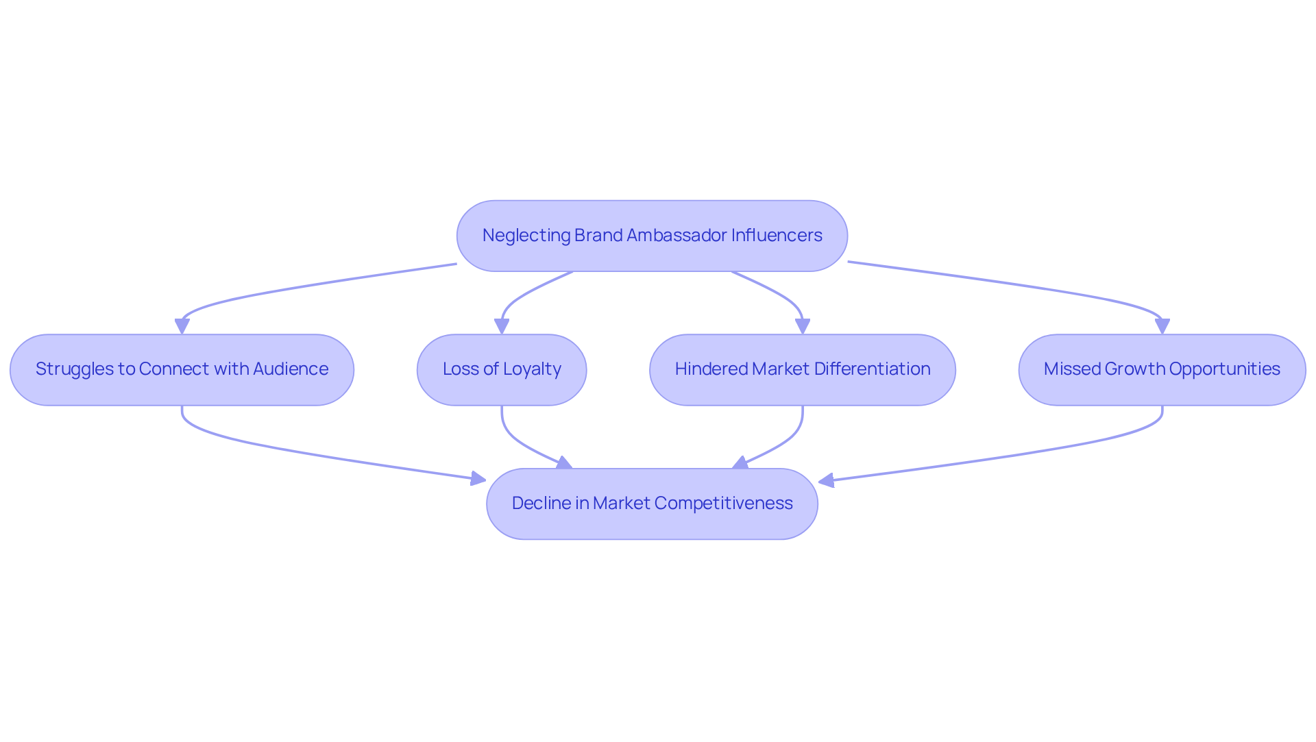 This flowchart illustrates the chain reaction that occurs when companies neglect brand ambassador influencers. Starting from the neglect, follow the arrows to see how it leads to various challenges, ultimately resulting in a decline in competitiveness. Each box represents a key issue that arises from ignoring these influencers.