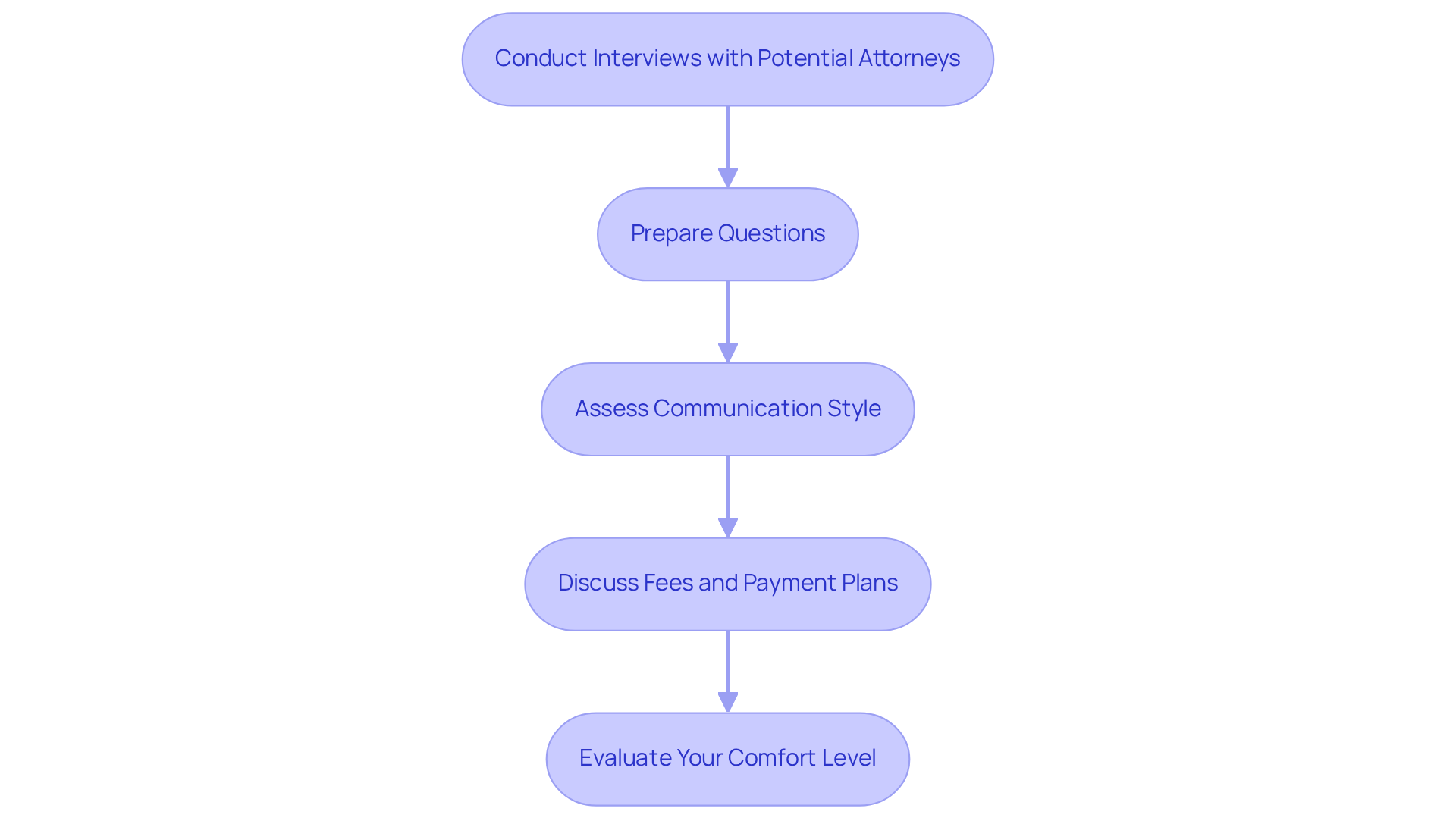 This flowchart guides you through the interview process. Each box represents a step you should take to ensure you choose the right attorney. Follow the arrows to see the order in which to conduct your interviews.