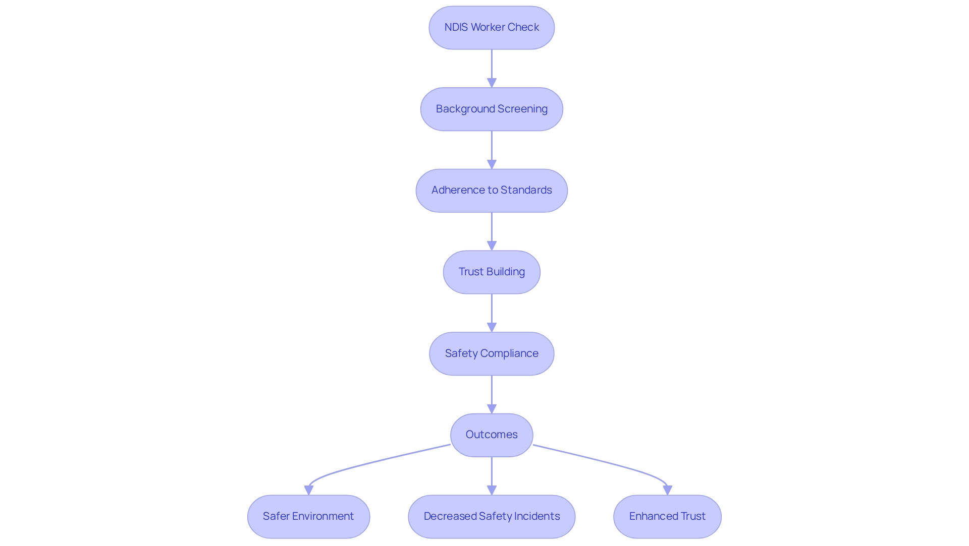 Follow the arrows to see how the NDIS Worker Check leads to improved safety and trust in the support worker system. Each step builds on the previous one, ensuring a thorough vetting process.