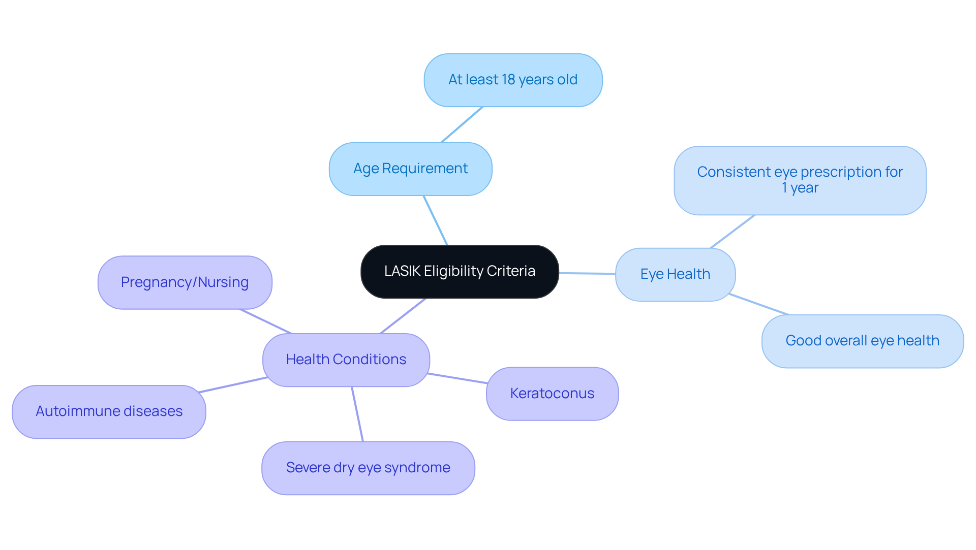 This mindmap shows the key factors that determine if someone is a good candidate for LASIK surgery. Start at the center with the main topic, then follow the branches to see the age requirement, eye health needs, and health conditions that could affect eligibility. This mindmap shows the key factors that determine if someone is a good candidate for LASIK surgery. Start at the center with the main topic, then follow the branches to see the age requirement, eye health needs, and health conditions that could affect eligibility.