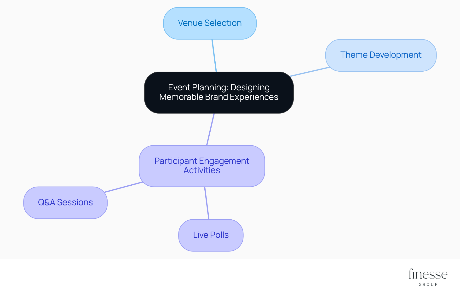 Start in the center with the main idea of event planning, then follow the branches to see key elements that contribute to creating memorable experiences. Each branch represents a crucial aspect that marketing directors should focus on.