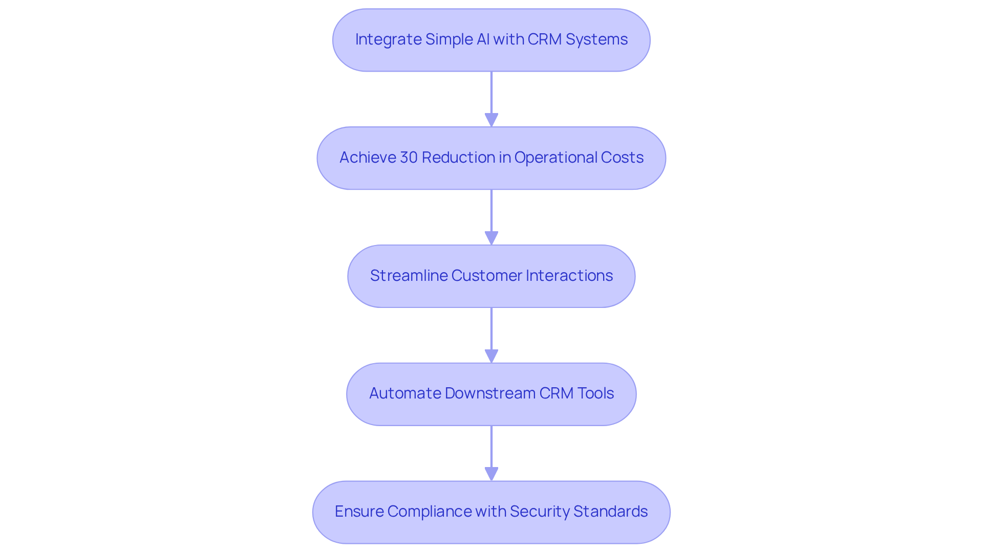 Follow the arrows to see how integrating voice AI leads to cost savings, improved interactions, and compliance with security standards. Each step builds on the previous one, showing the flow of the implementation process.