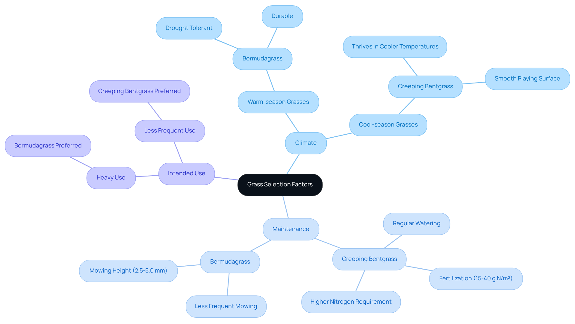 The central node represents the overall topic of grass selection, while the branches show the key factors to consider. Each sub-branch provides specific details about the types of grass and their characteristics. The central node represents the overall topic of grass selection, while the branches show the key factors to consider. Each sub-branch provides specific details about the types of grass and their characteristics.