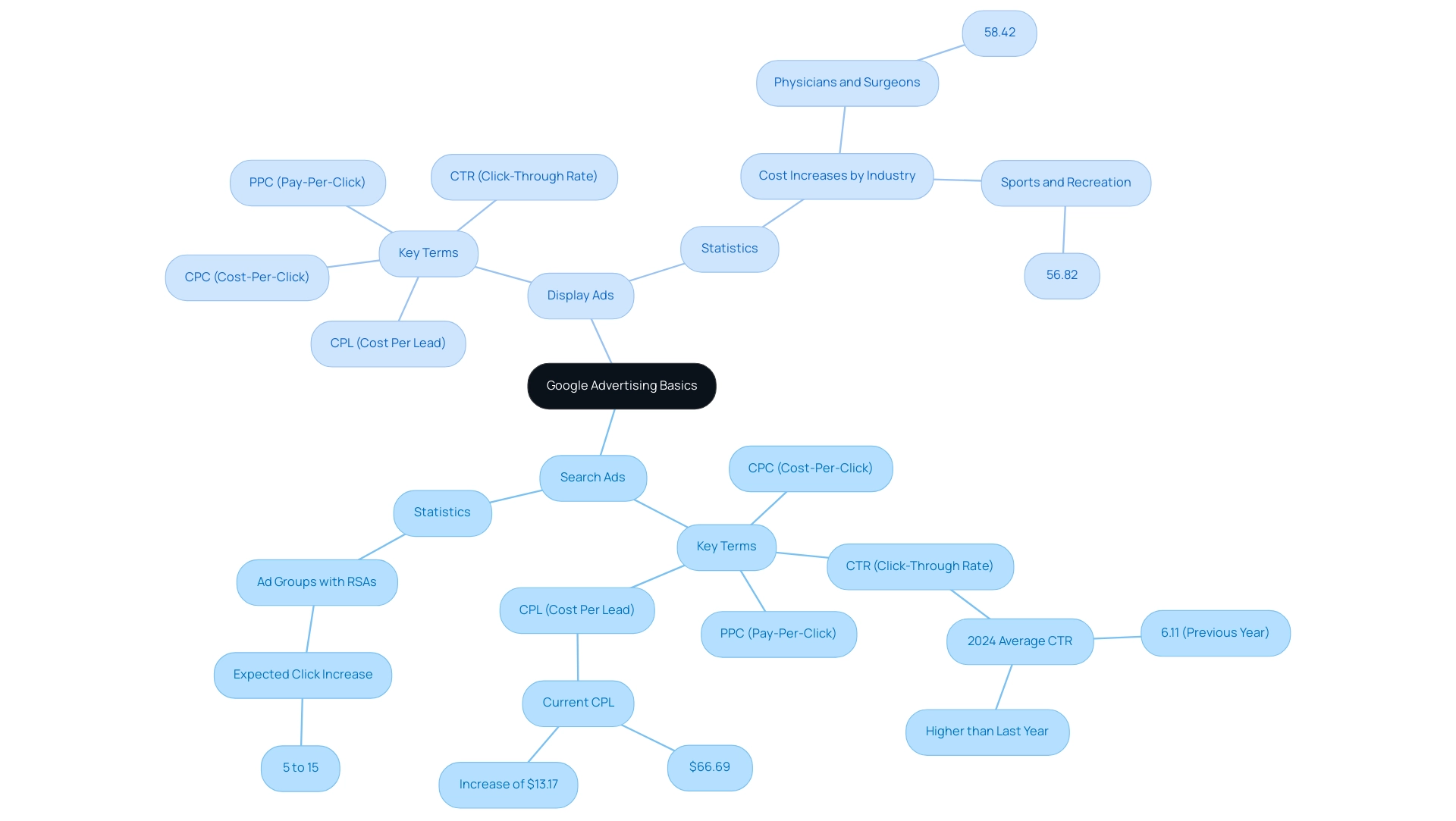 Central node represents the topic; branches correspond to ad models with sub-branches for key terms and statistics, color-coded for easy differentiation.