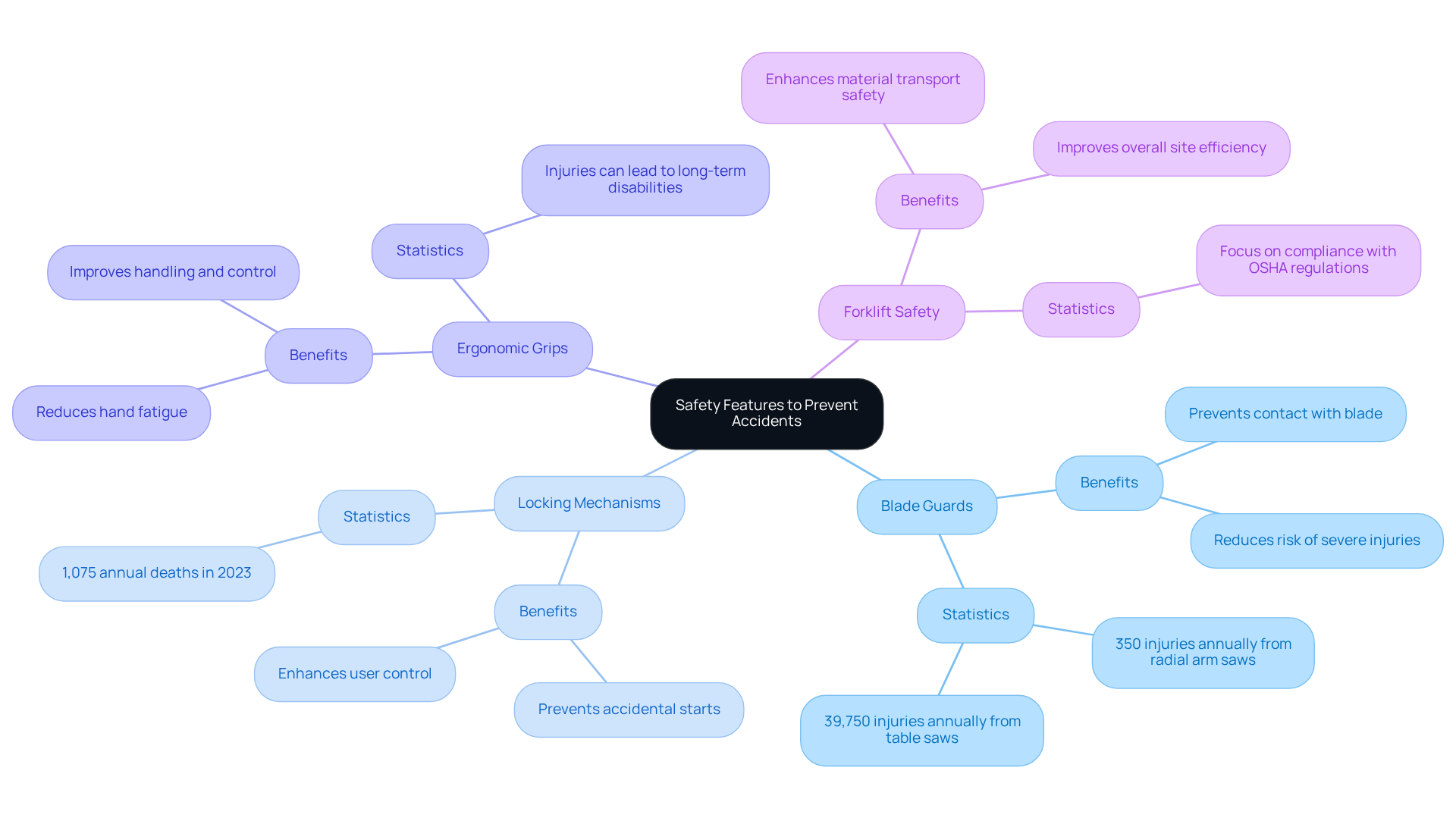 Start at the center with the main topic of safety features, then explore each branch to see specific tools and their importance in preventing accidents. The statistics highlight the urgency of these measures.